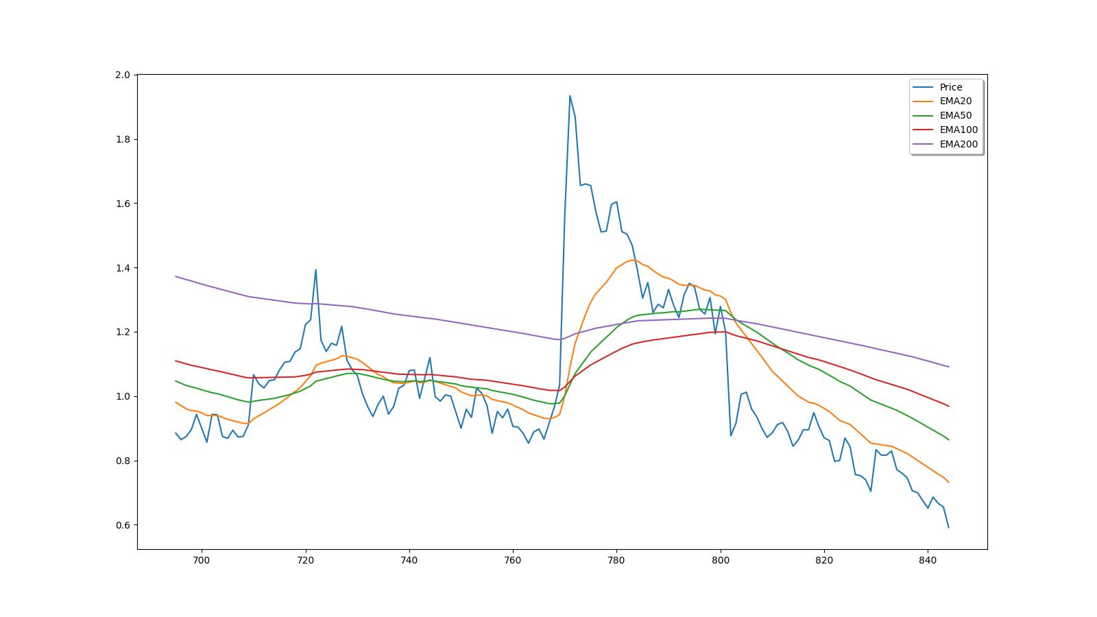 Worldcoin Exponential Moving Averages