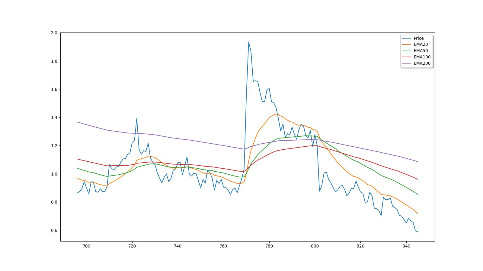 Worldcoin Exponential Moving Averages