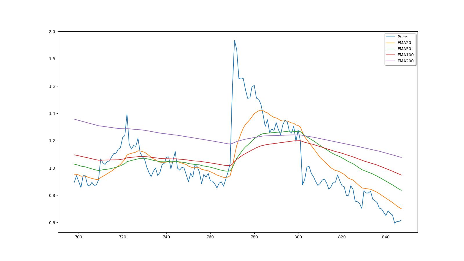 Worldcoin Exponential Moving Averages