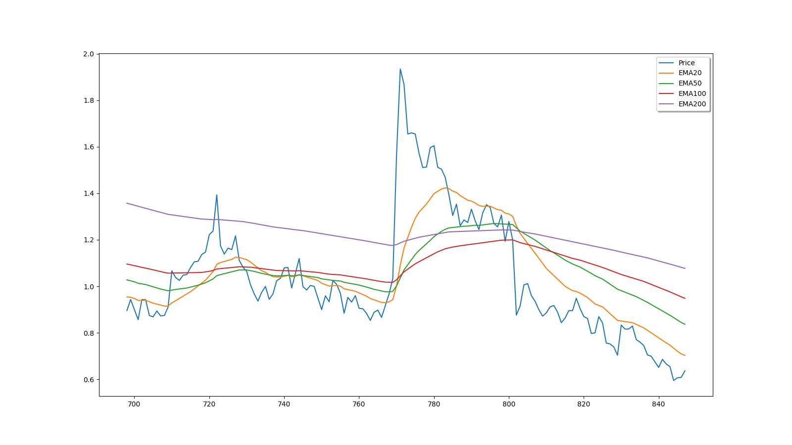 Worldcoin Exponential Moving Averages