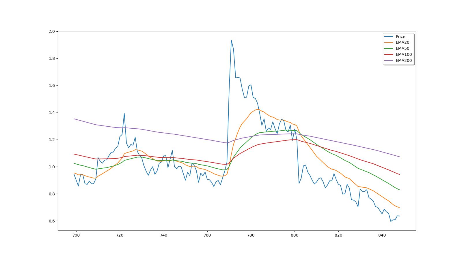 Worldcoin Exponential Moving Averages