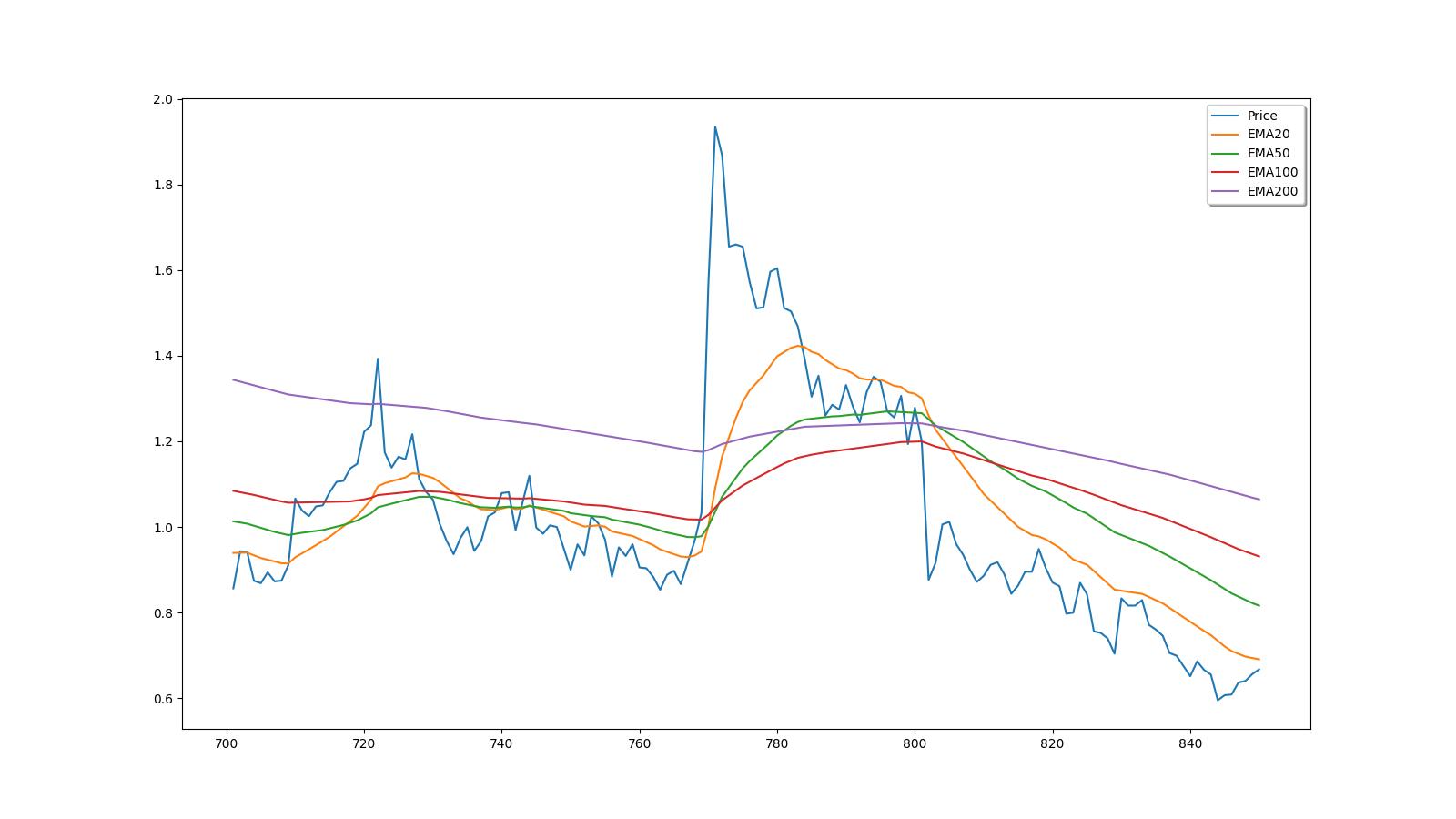 Worldcoin Exponential Moving Averages