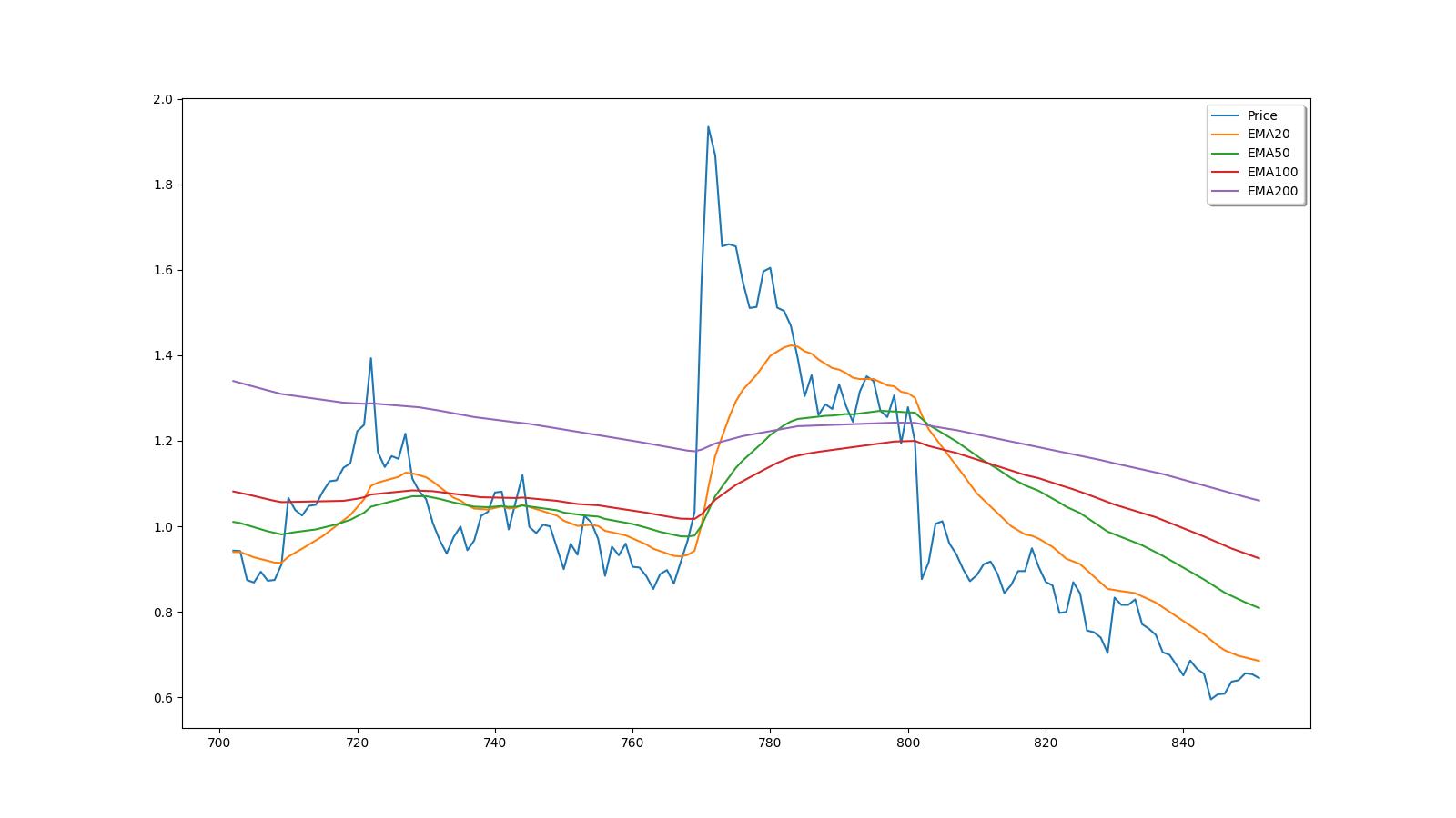 Worldcoin Exponential Moving Averages