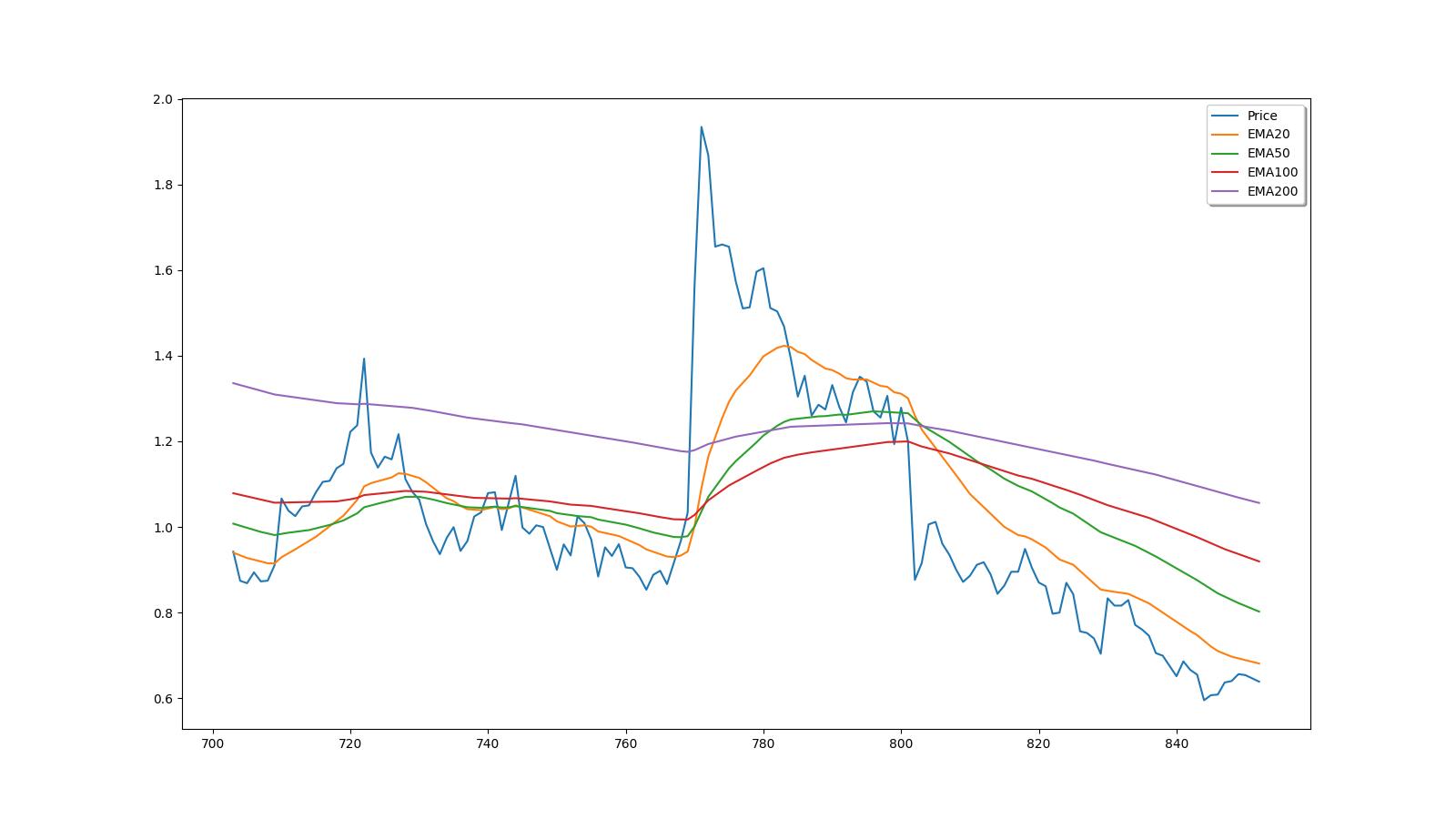 Worldcoin Exponential Moving Averages