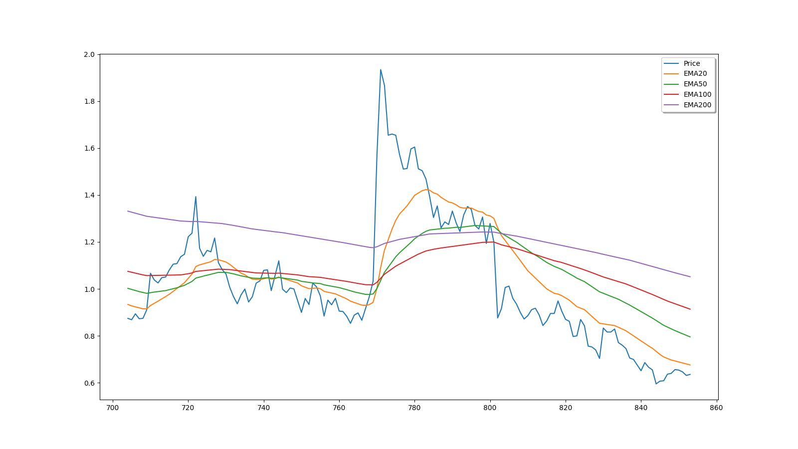 Worldcoin Exponential Moving Averages