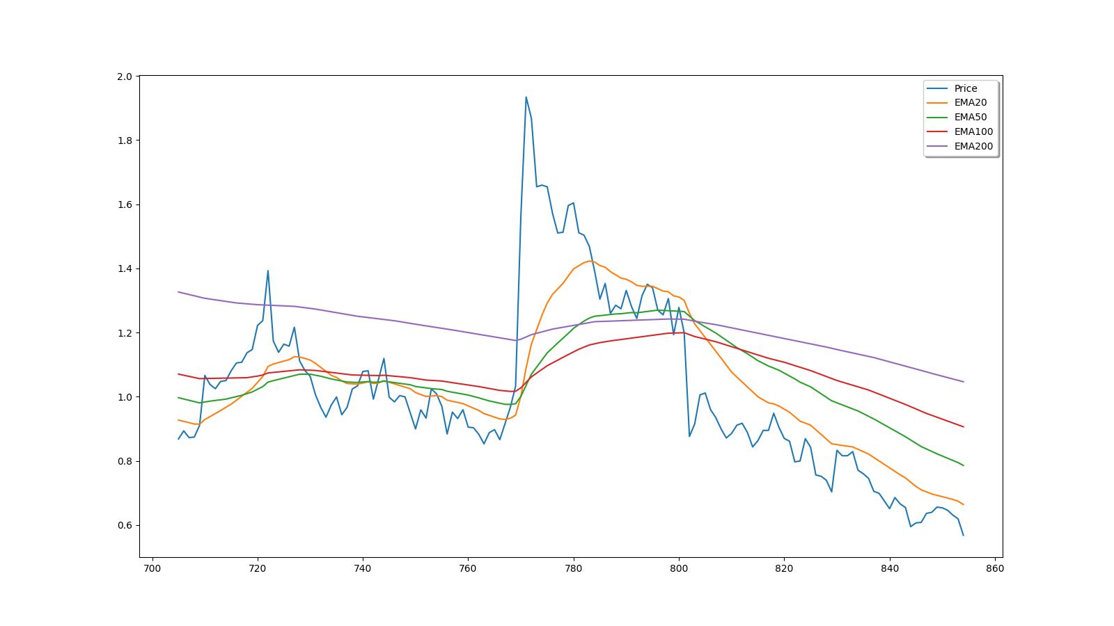 Worldcoin Exponential Moving Averages