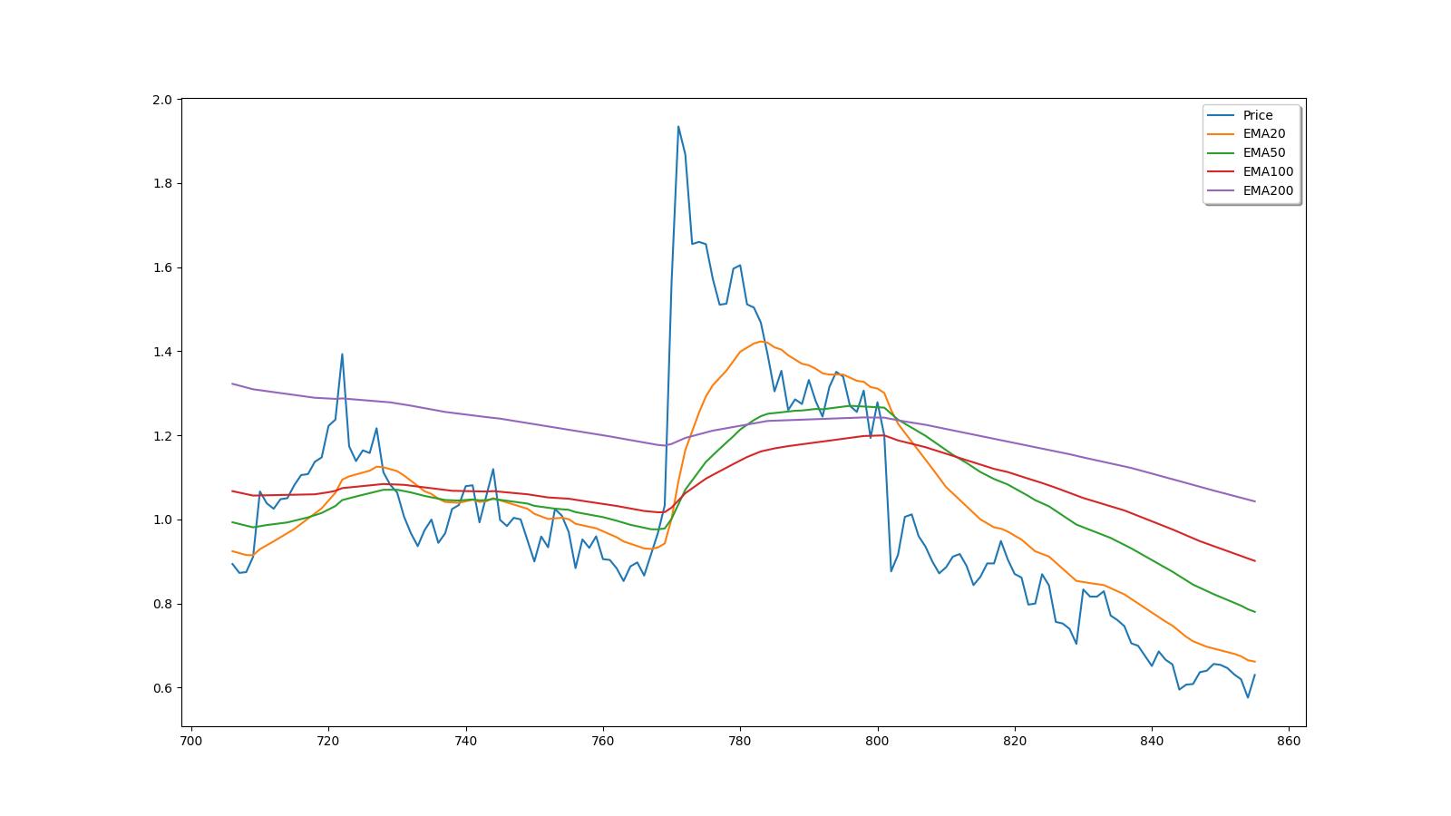 Worldcoin Exponential Moving Averages
