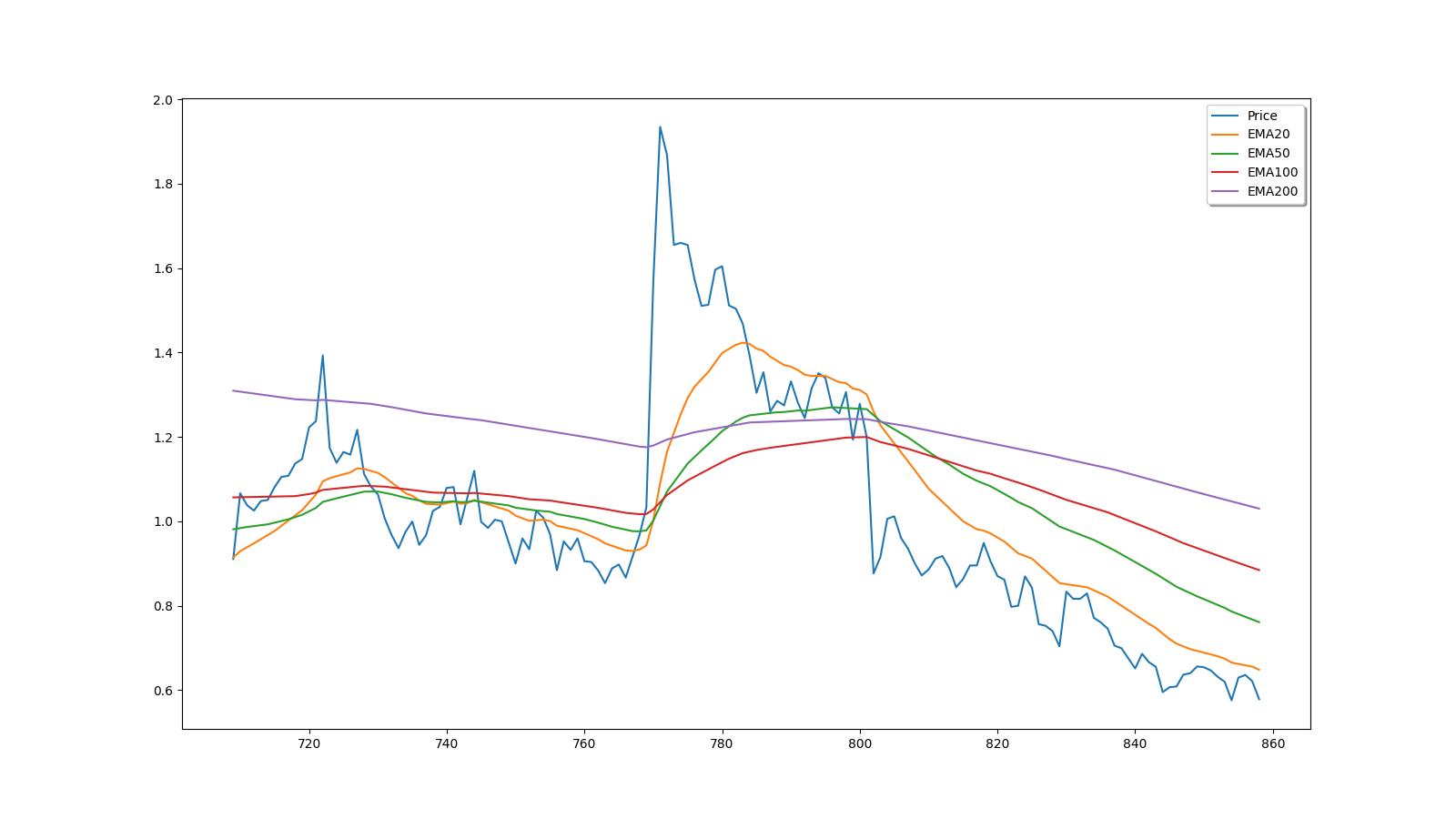 Worldcoin Exponential Moving Averages