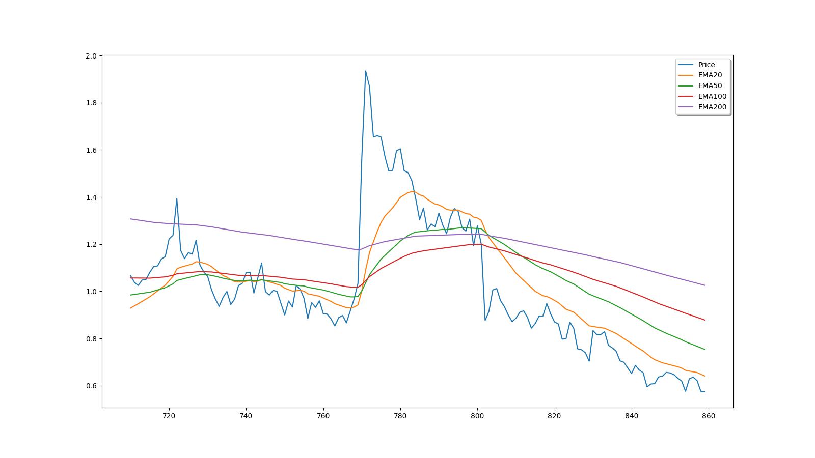 Worldcoin Exponential Moving Averages