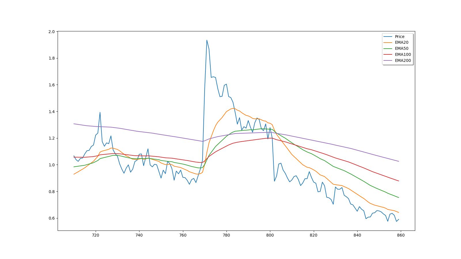 Worldcoin Exponential Moving Averages