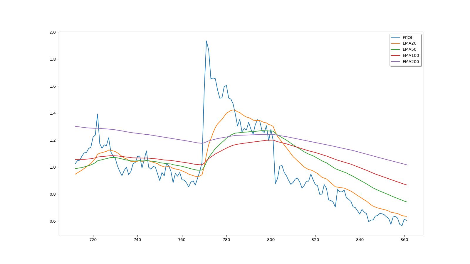Worldcoin Exponential Moving Averages