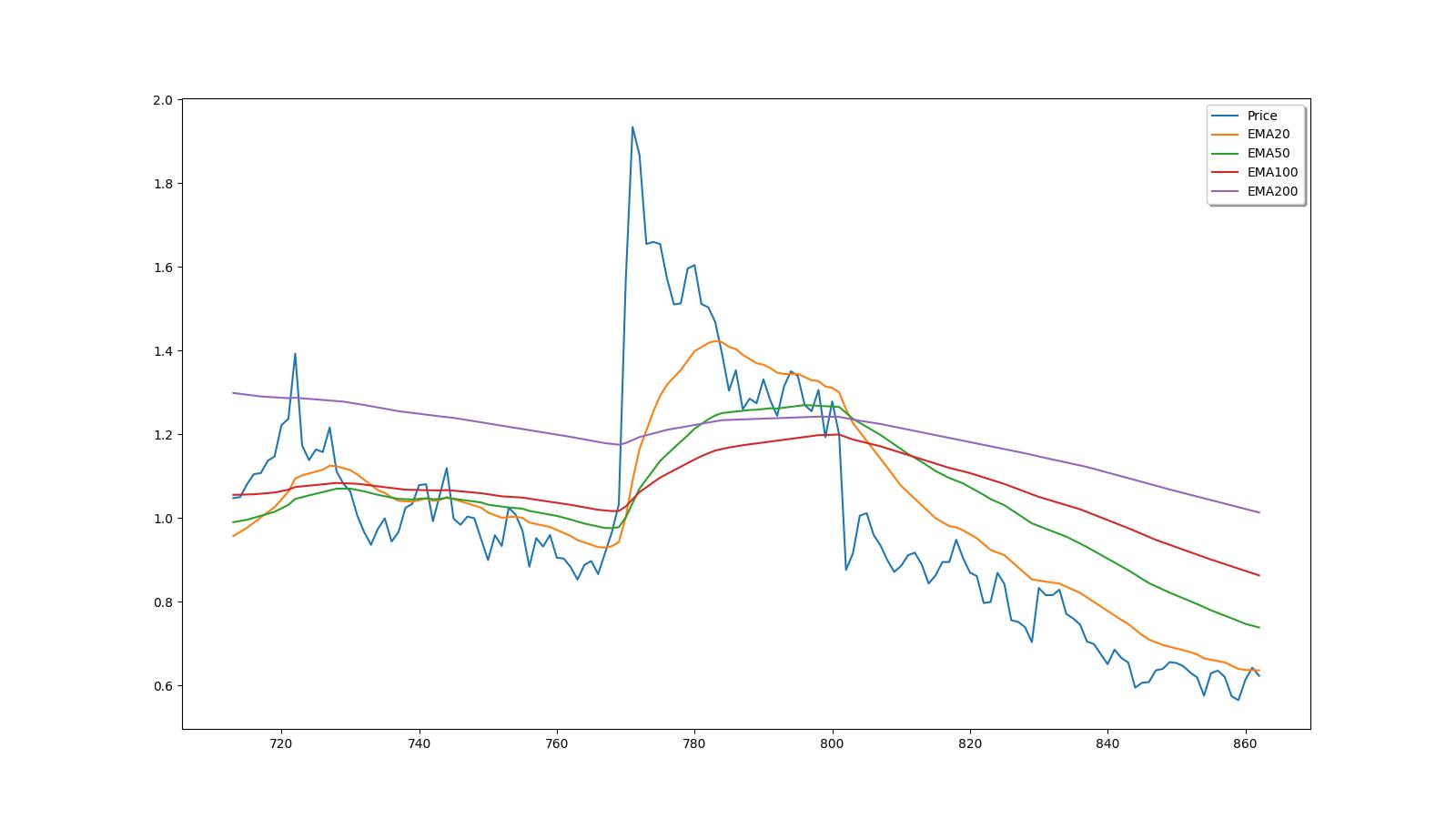 Worldcoin Exponential Moving Averages