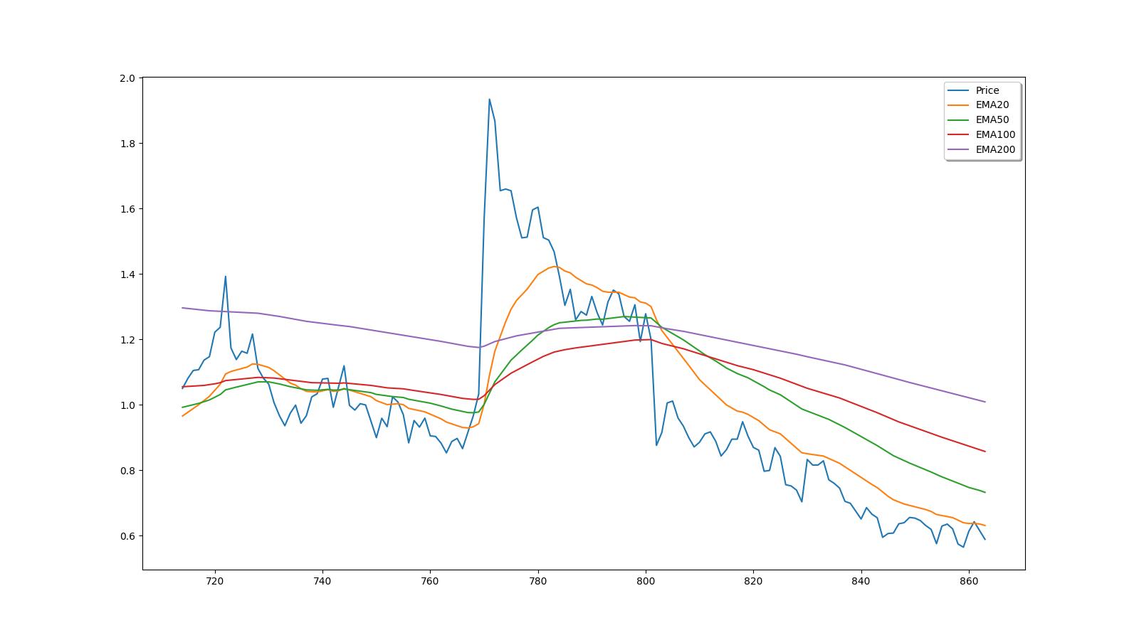 Worldcoin Exponential Moving Averages