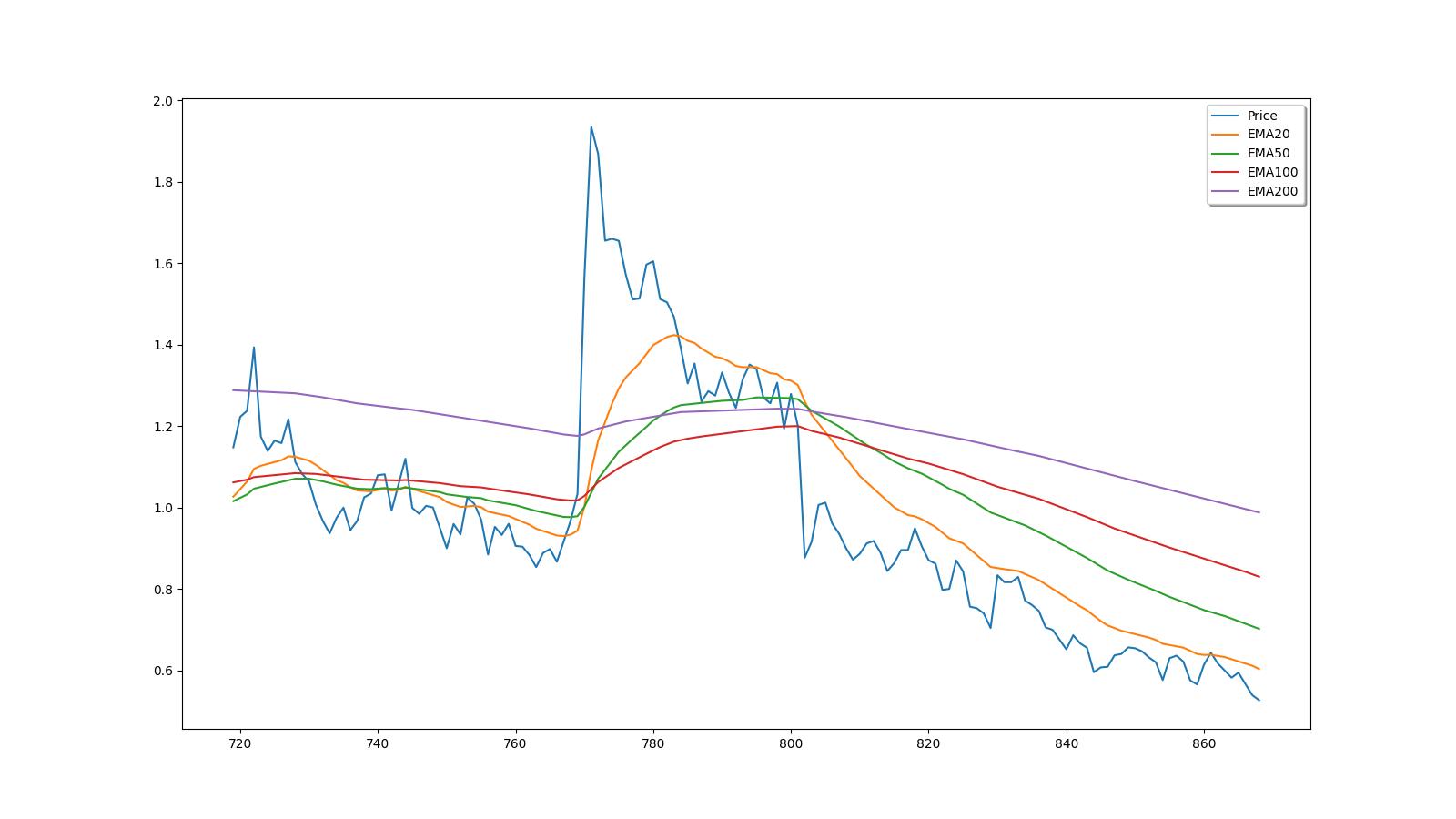 Worldcoin Exponential Moving Averages