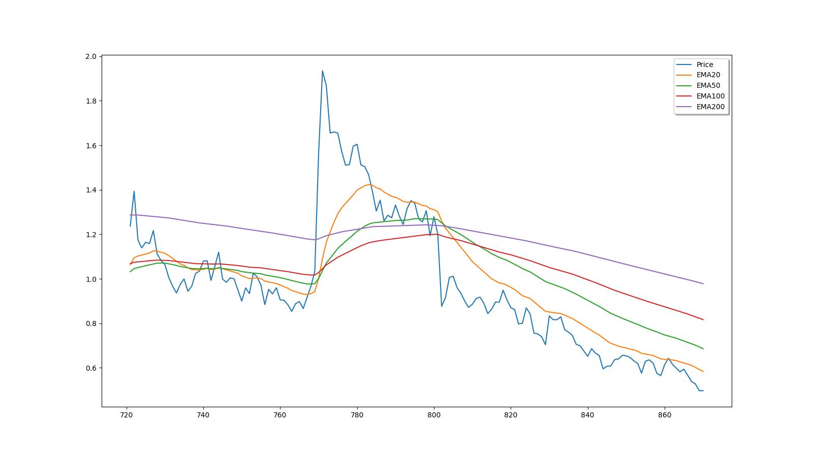 Worldcoin Exponential Moving Averages