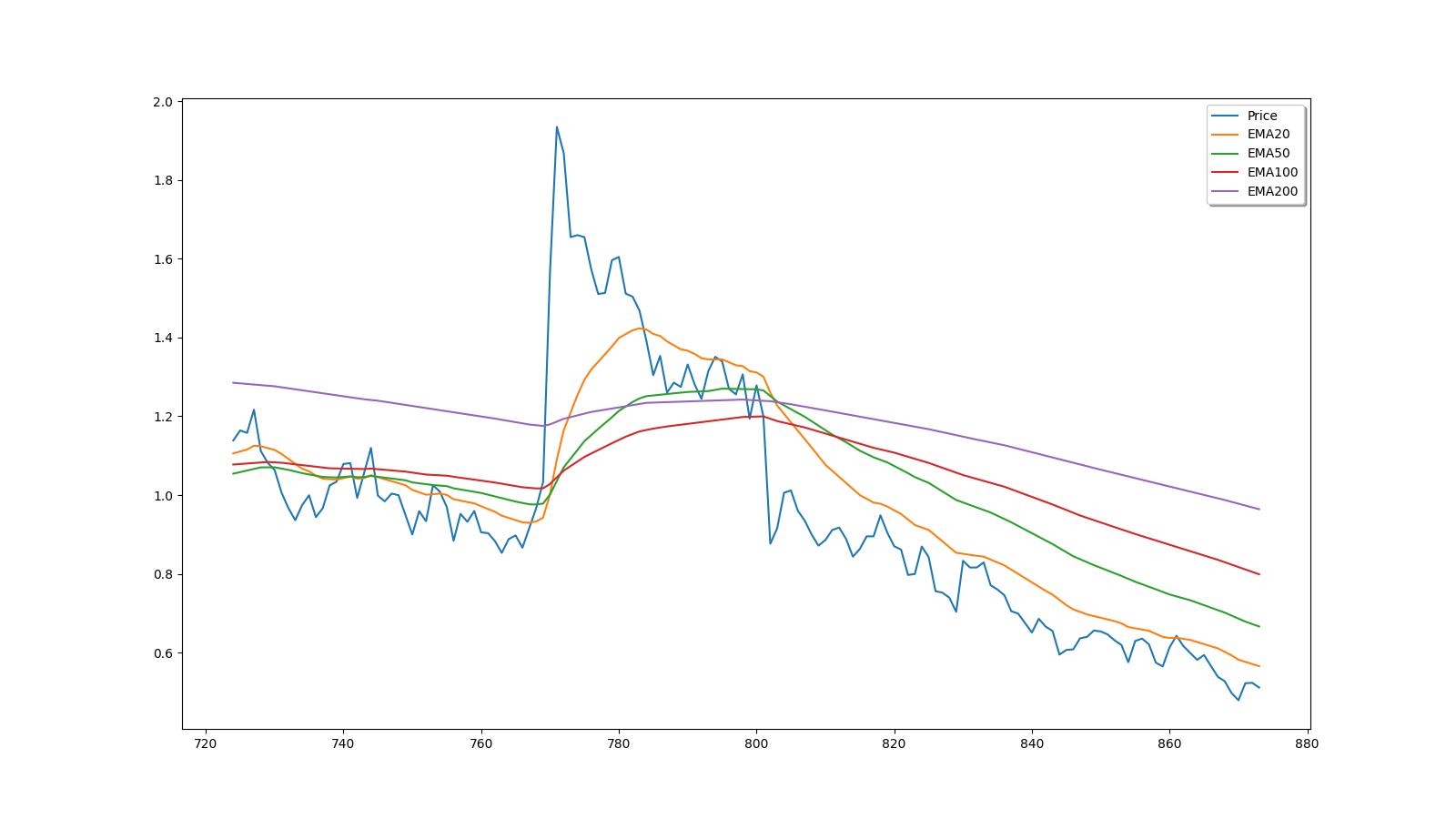 Worldcoin Exponential Moving Averages