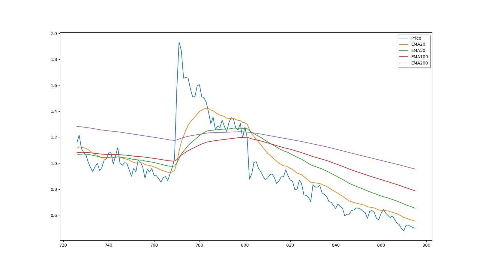 Worldcoin Exponential Moving Averages