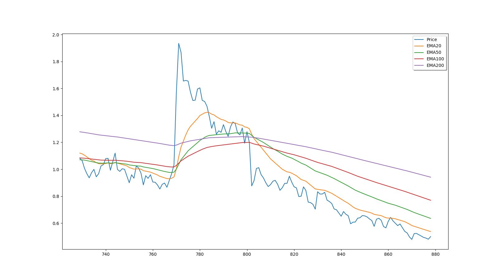 Worldcoin Exponential Moving Averages