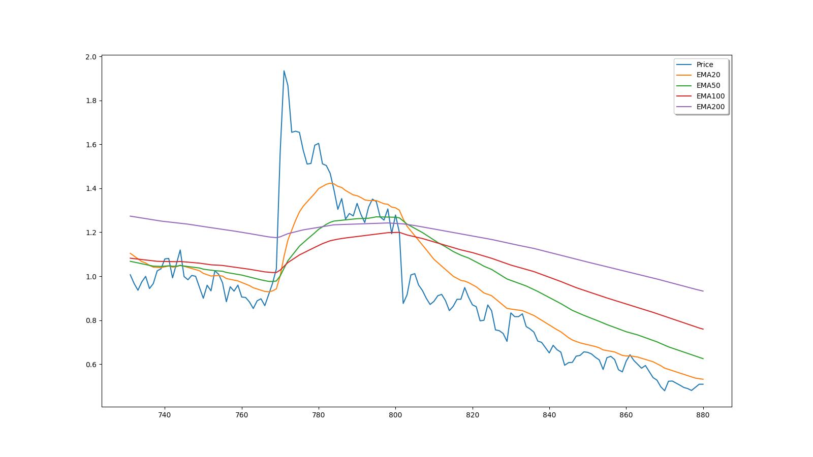 Worldcoin Exponential Moving Averages
