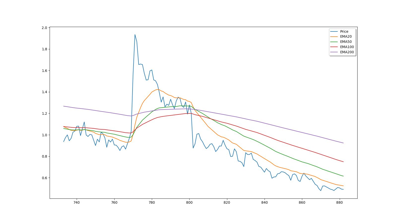Worldcoin Exponential Moving Averages