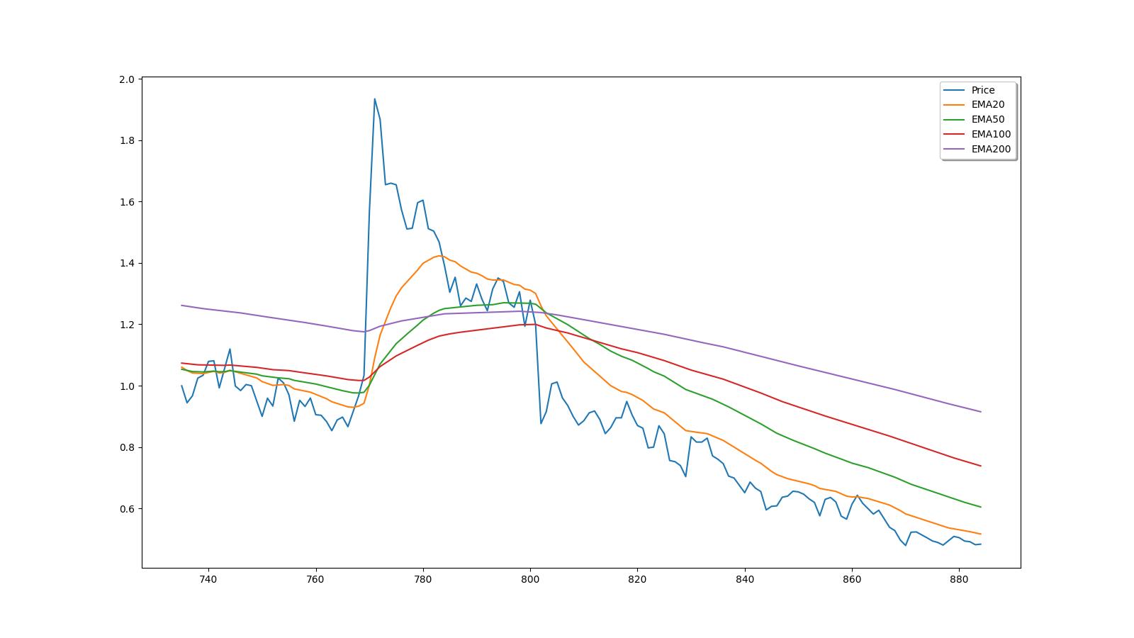 Worldcoin Exponential Moving Averages