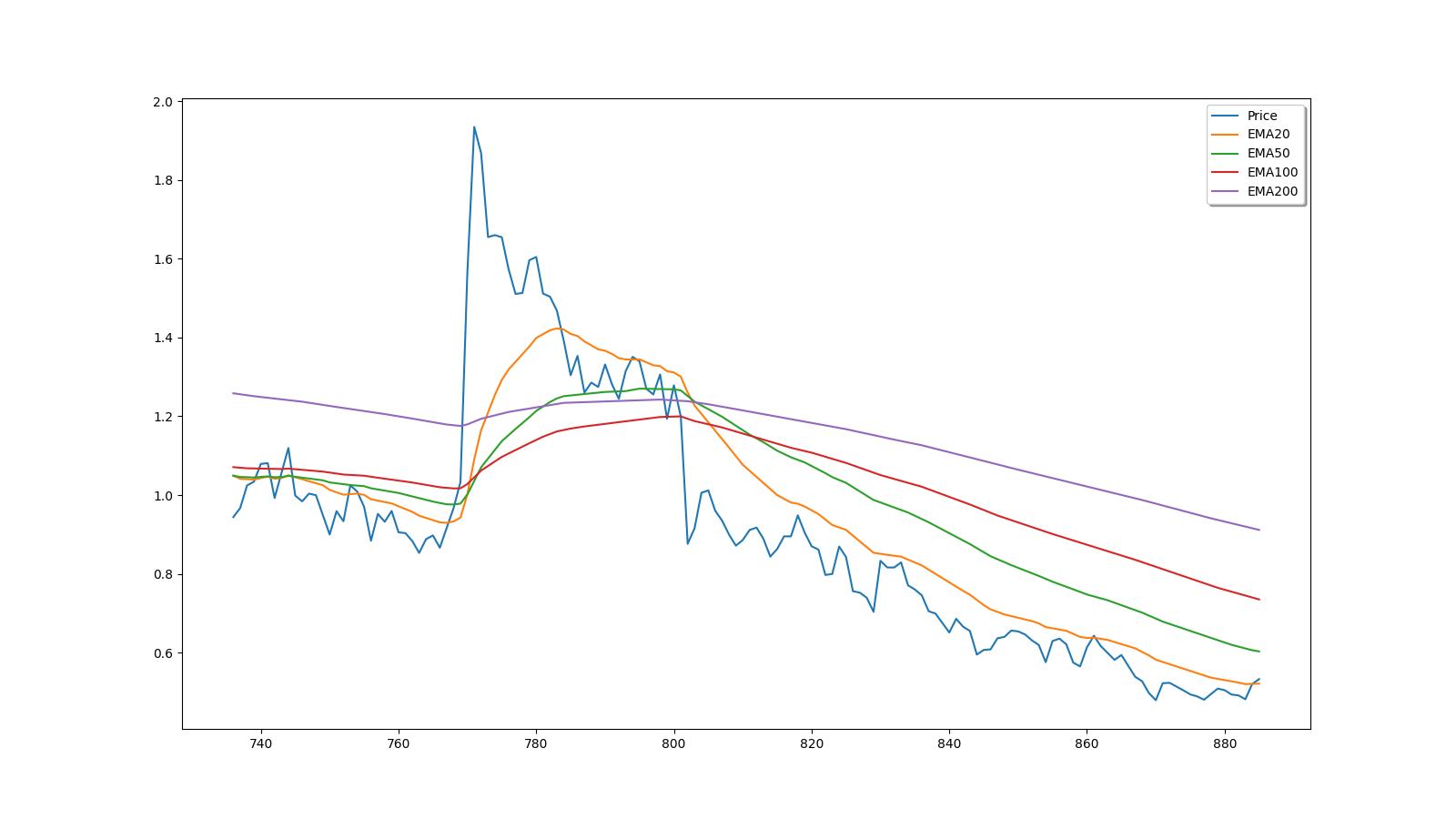Worldcoin Exponential Moving Averages