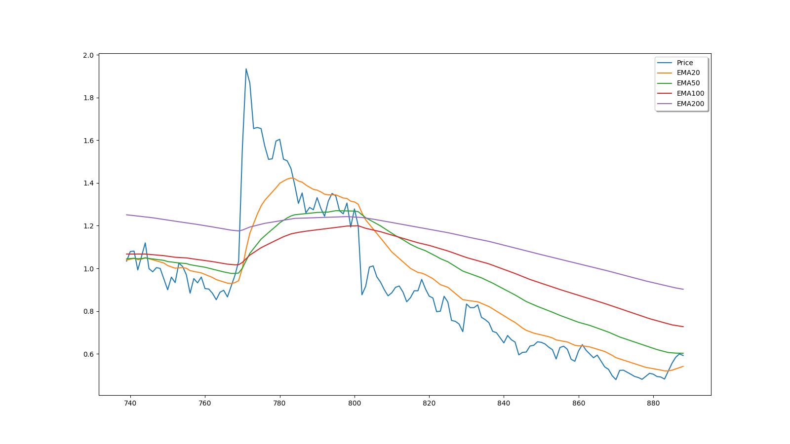 Worldcoin Exponential Moving Averages