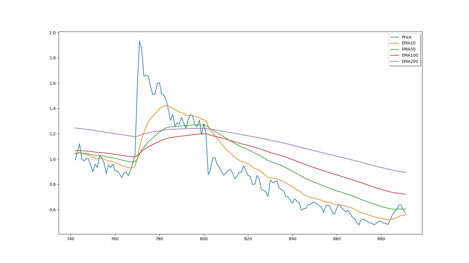 Worldcoin Exponential Moving Averages