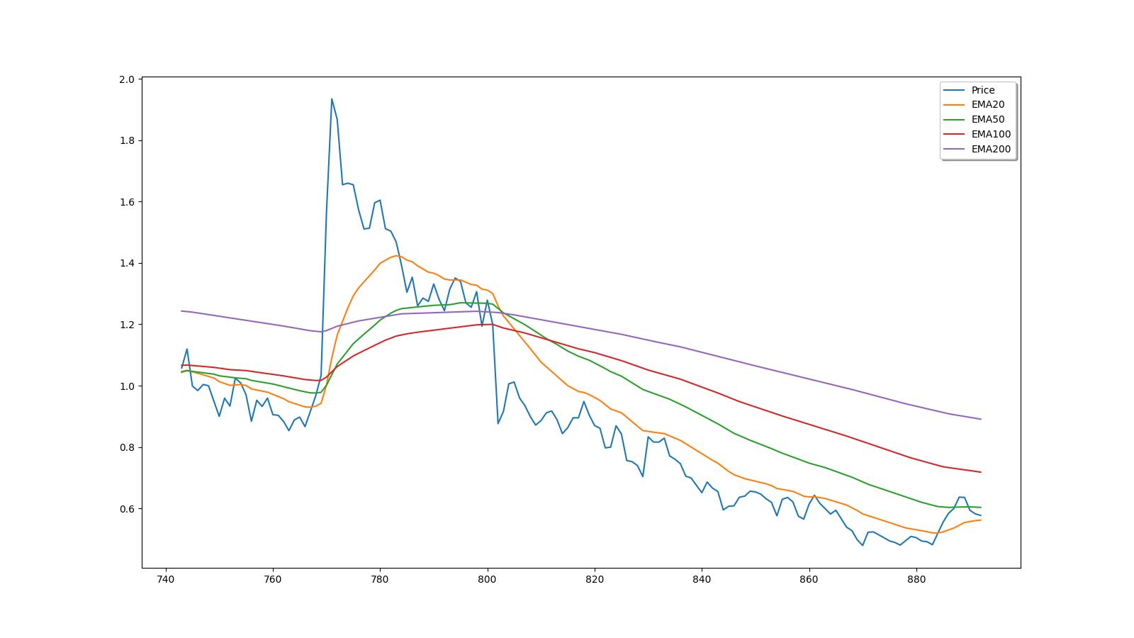Worldcoin Exponential Moving Averages