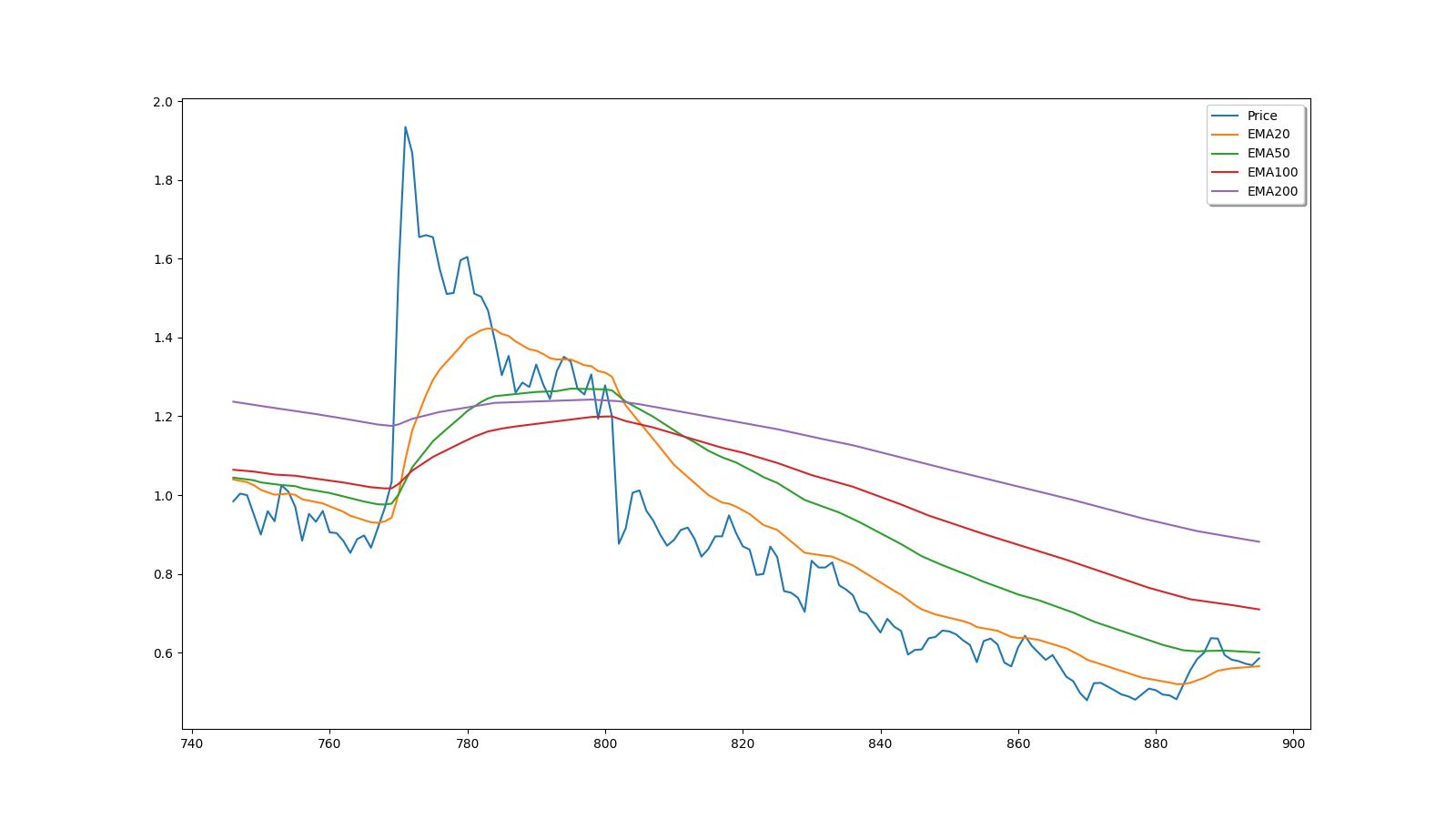 Worldcoin Exponential Moving Averages