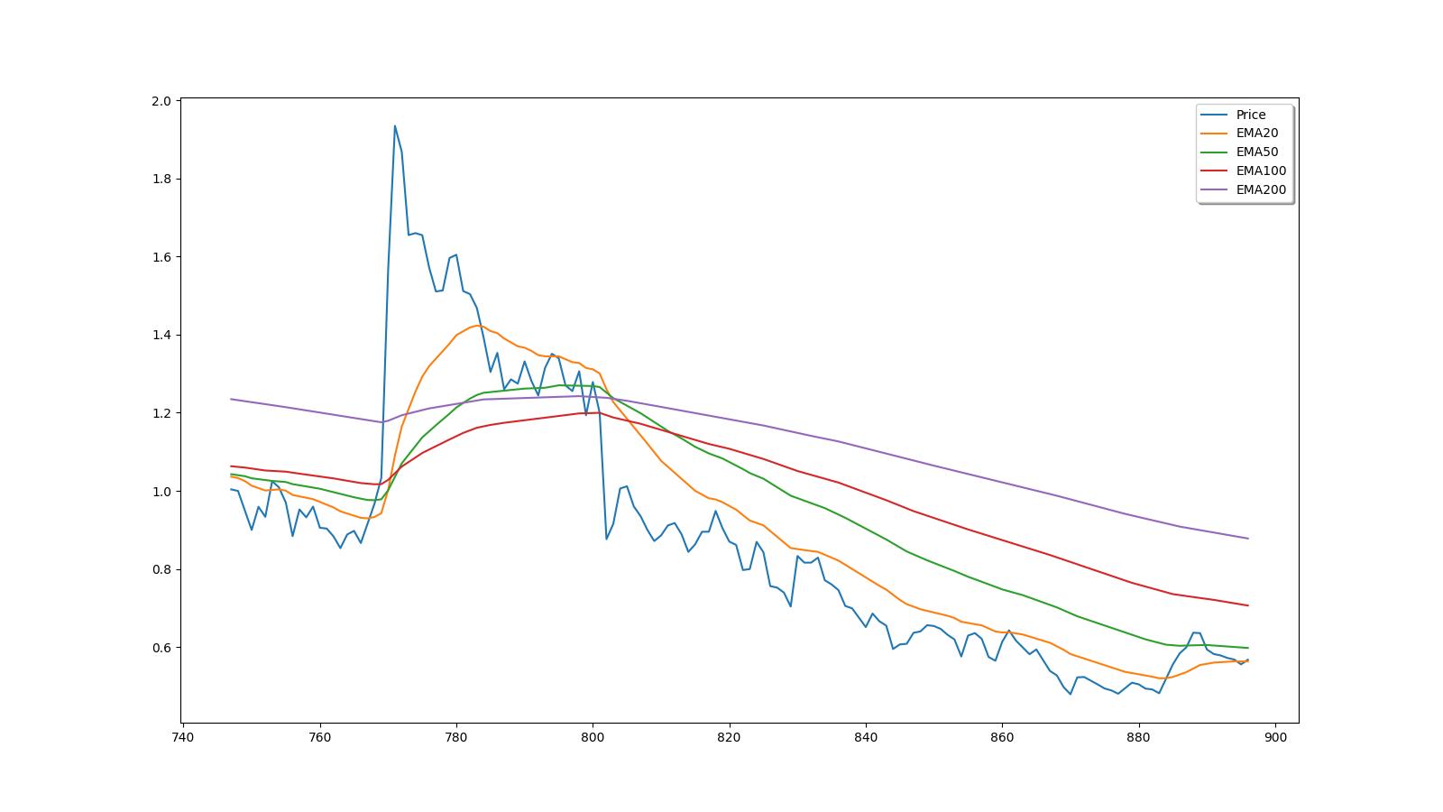 Worldcoin Exponential Moving Averages