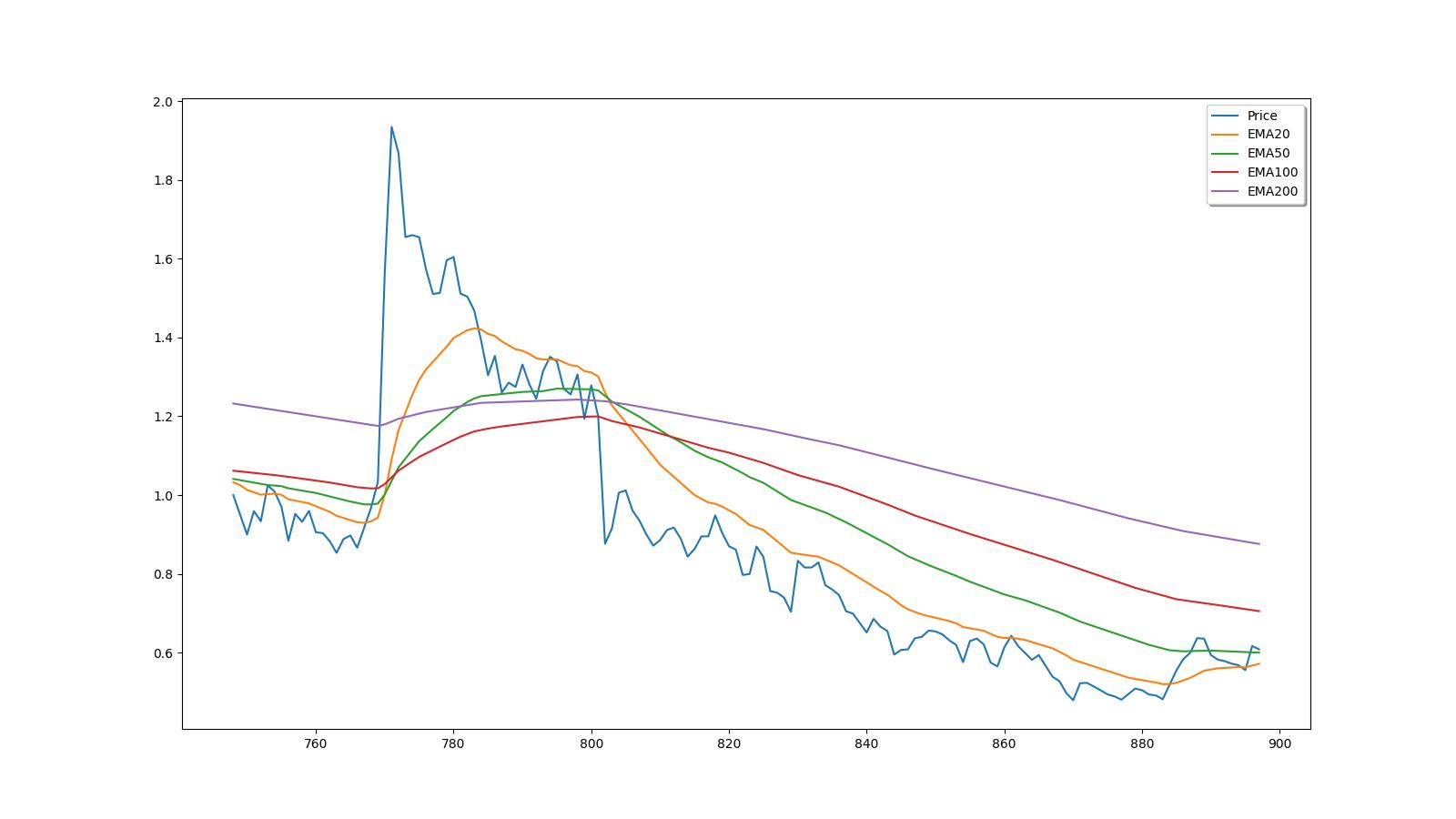 Worldcoin Exponential Moving Averages
