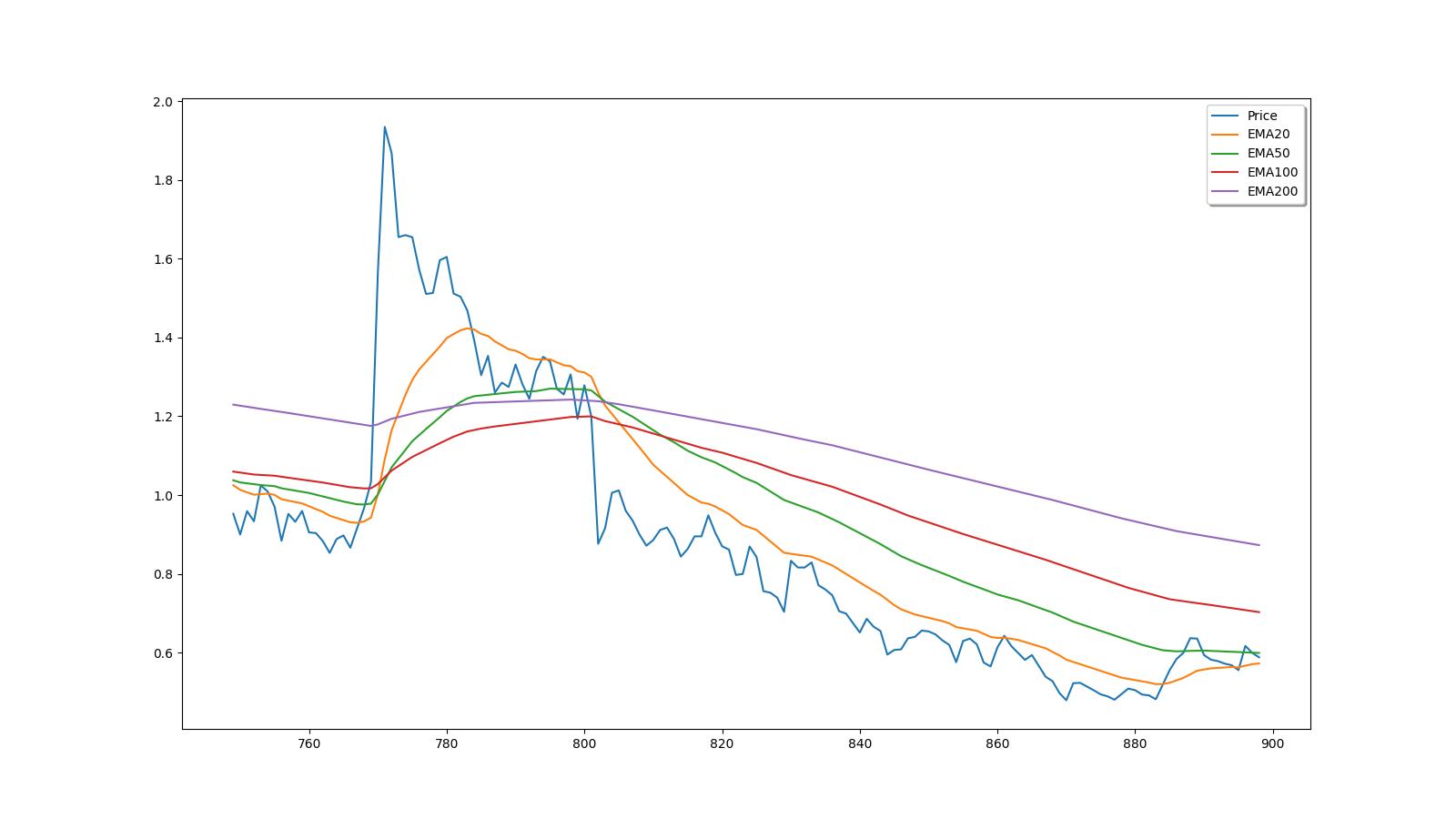 Worldcoin Exponential Moving Averages
