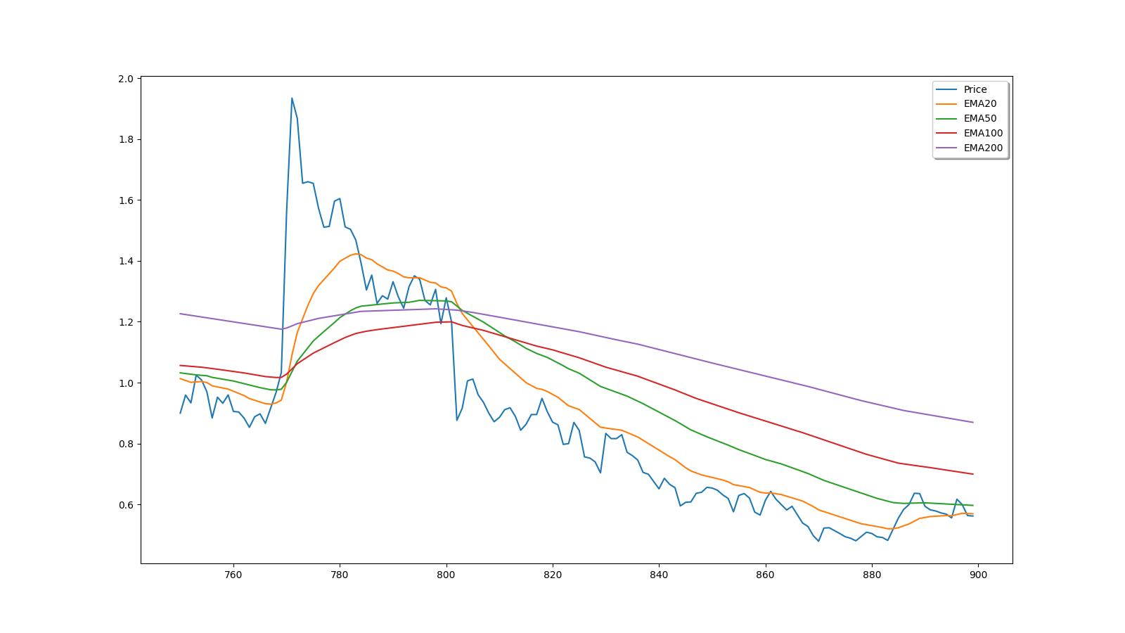 Worldcoin Exponential Moving Averages