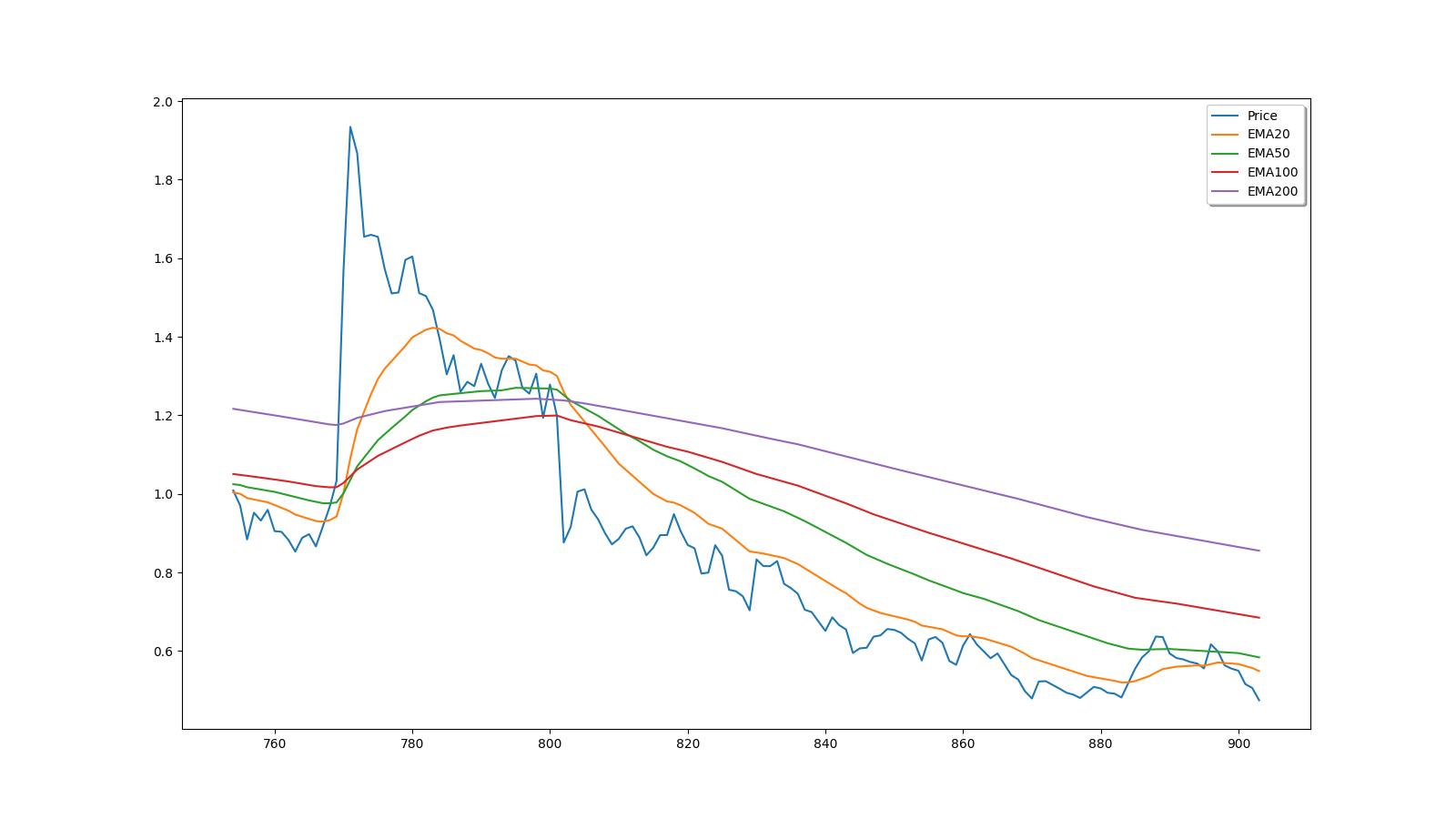 Worldcoin Exponential Moving Averages