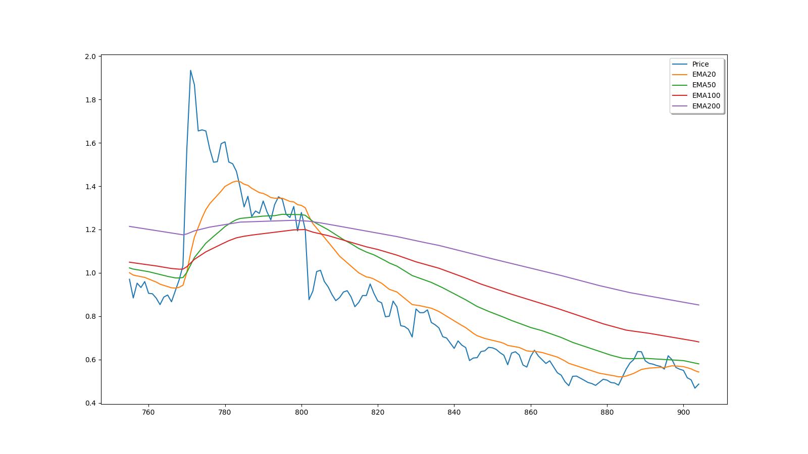 Worldcoin Exponential Moving Averages