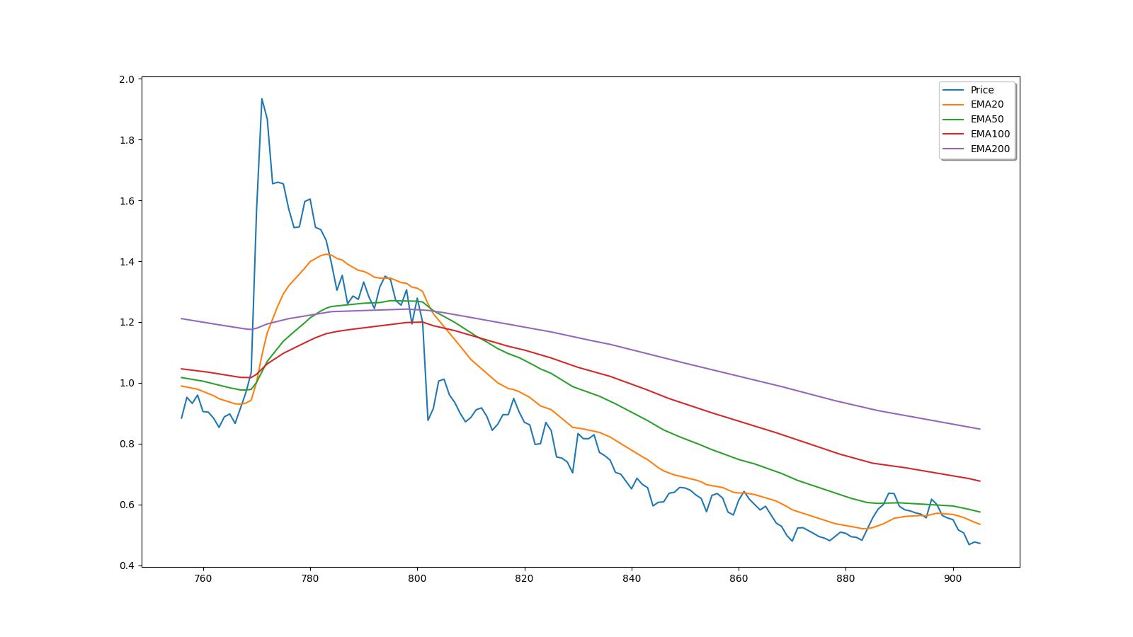 Worldcoin Exponential Moving Averages