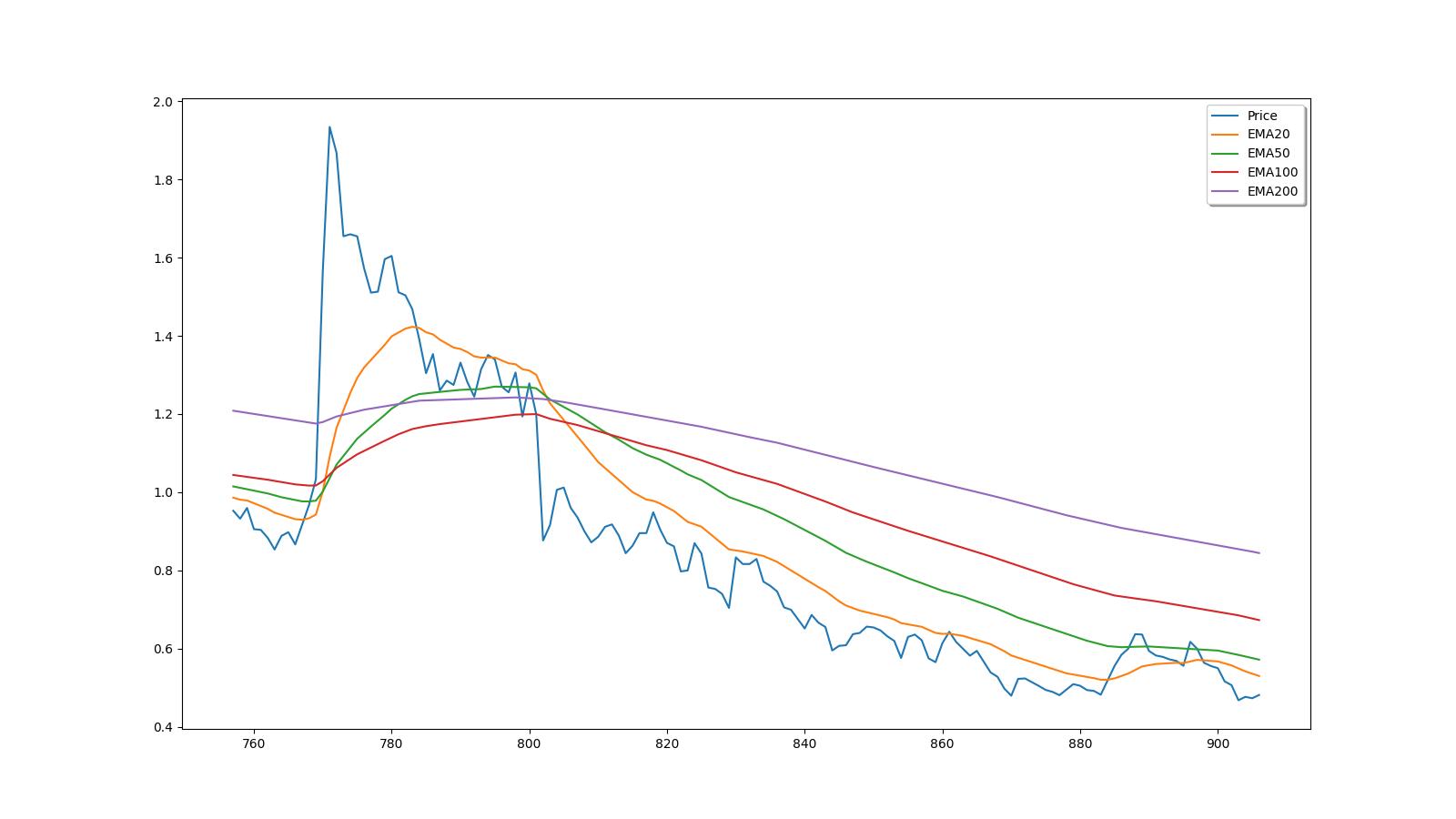 Worldcoin Exponential Moving Averages