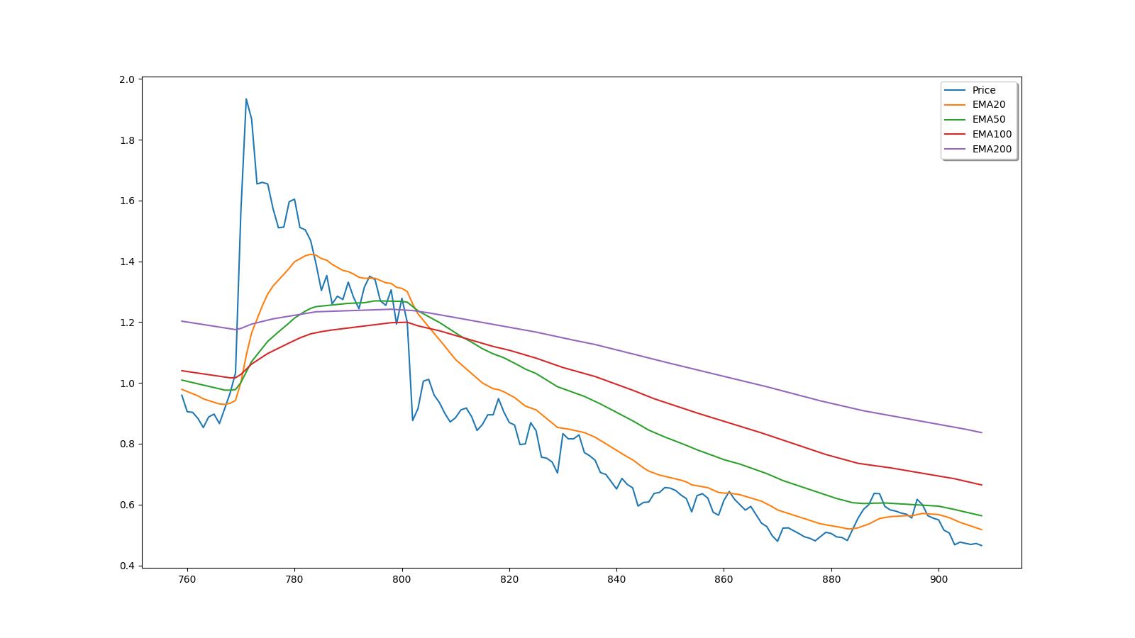 Worldcoin Exponential Moving Averages