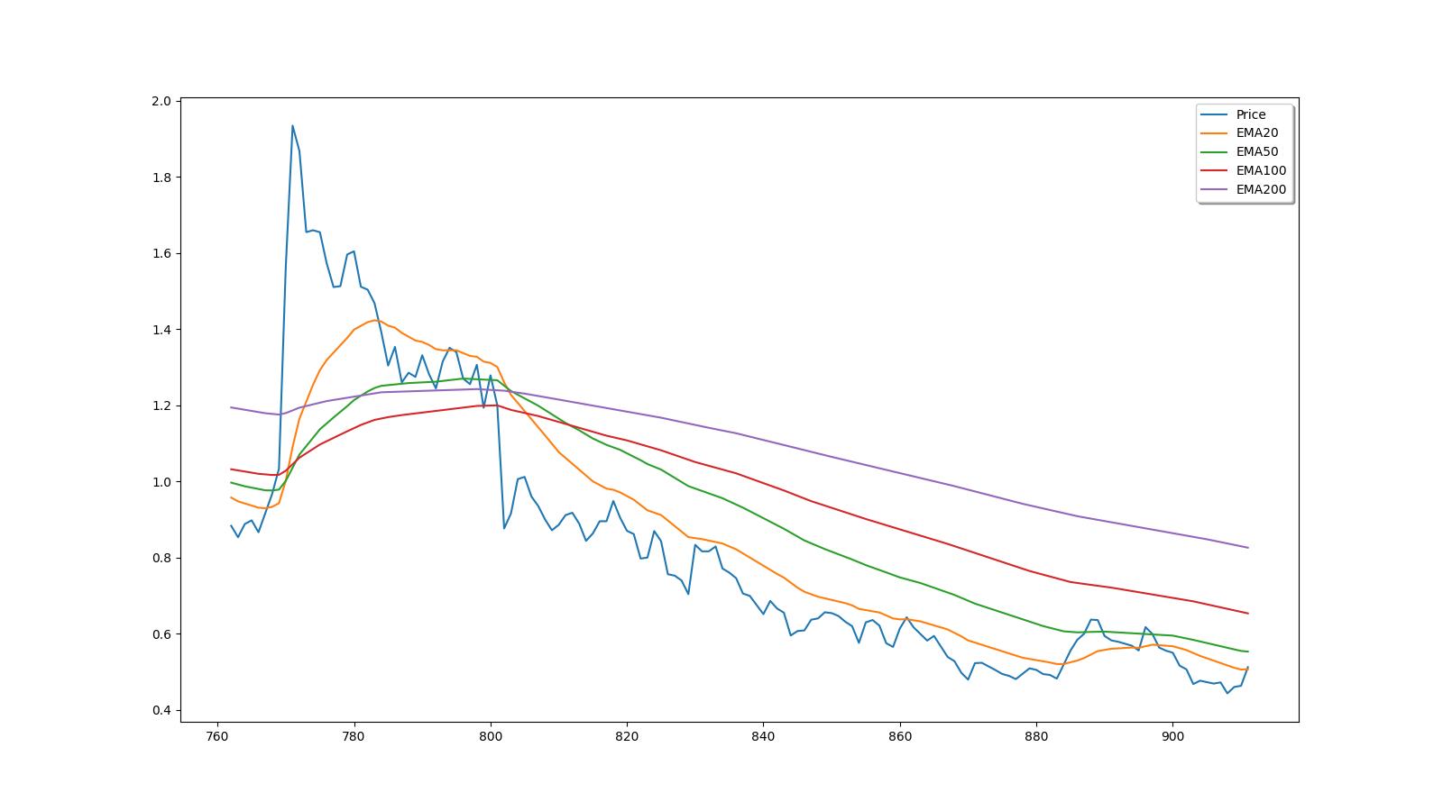 Worldcoin Exponential Moving Averages