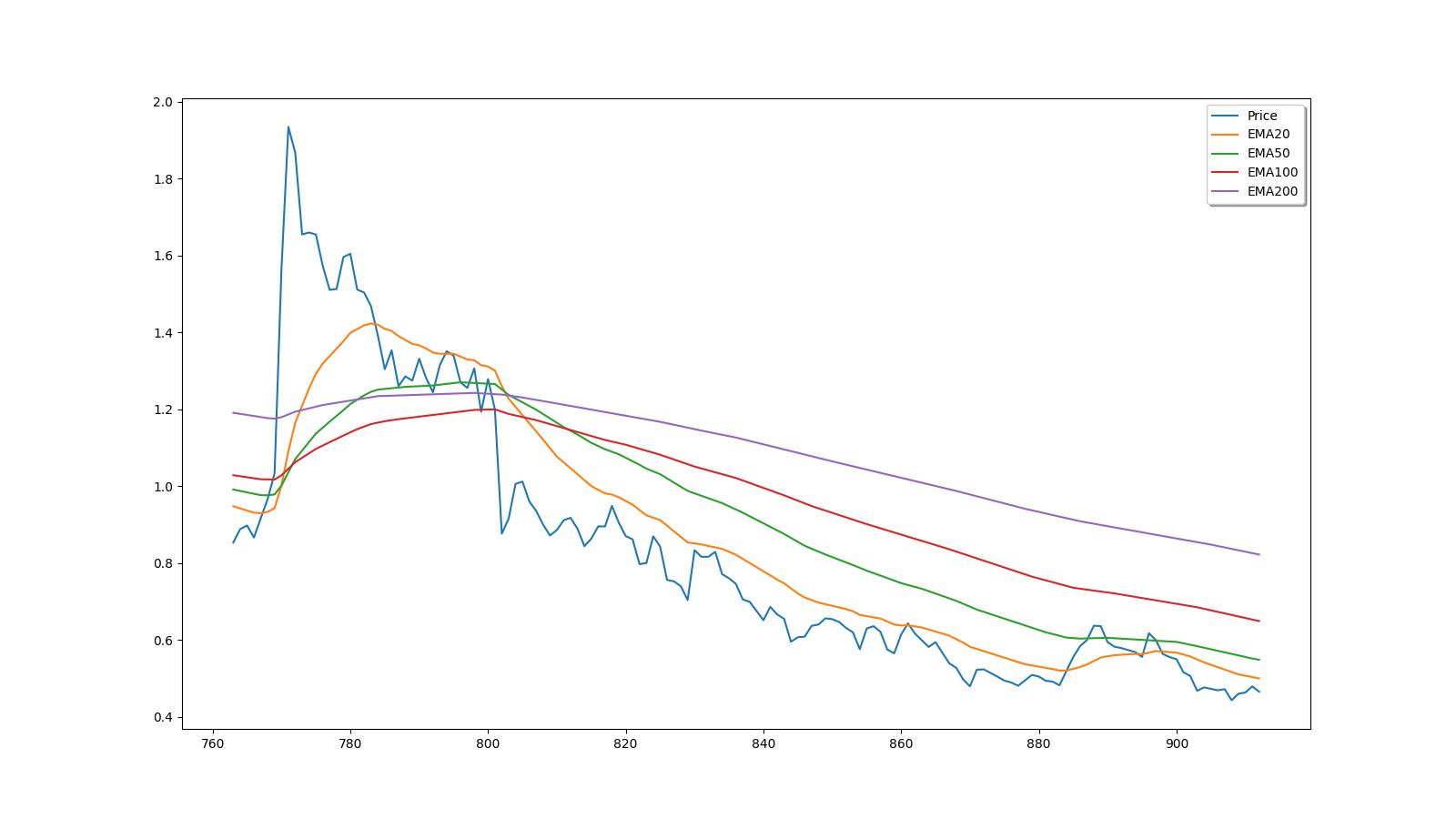 Worldcoin Exponential Moving Averages