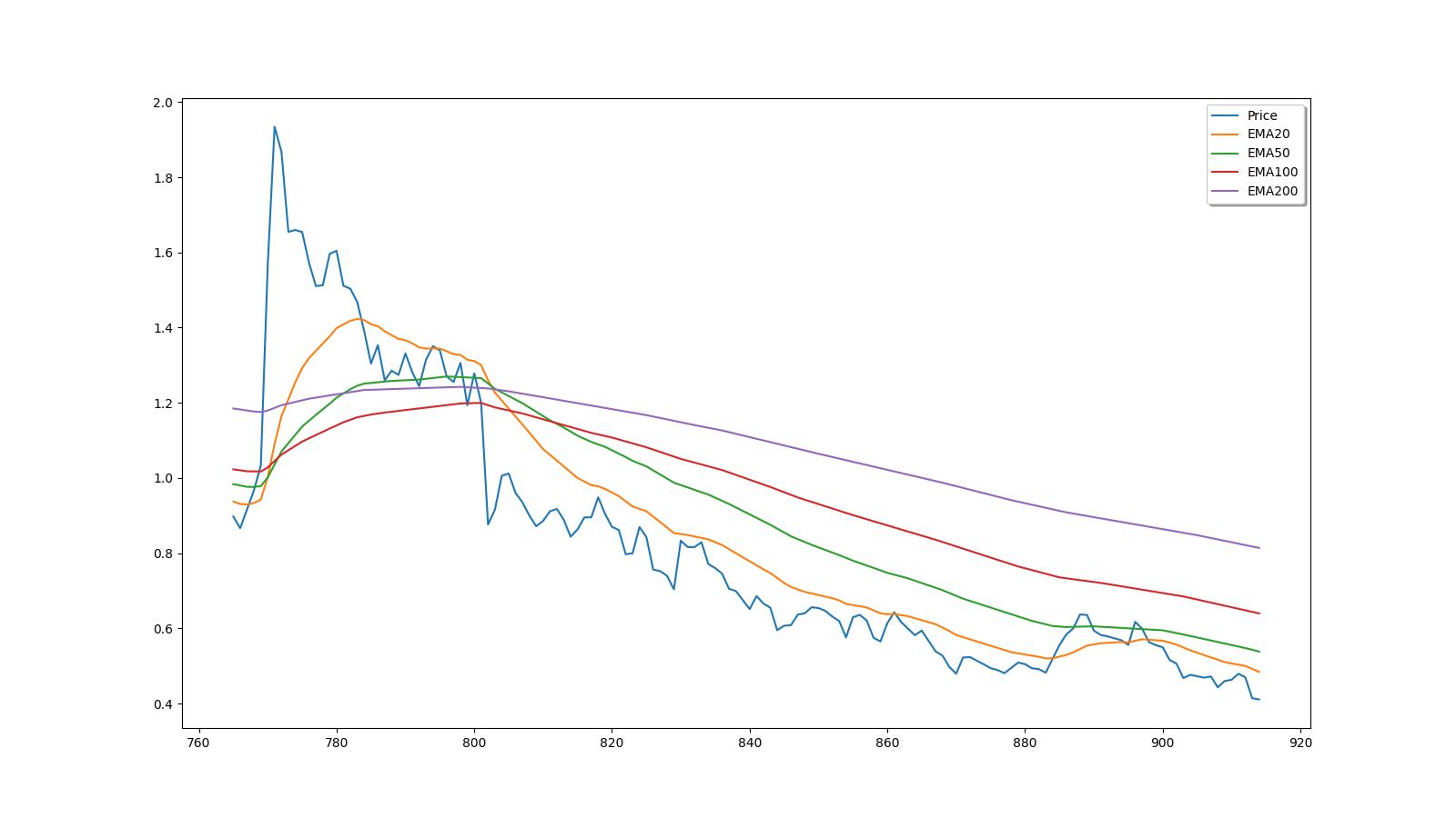 Worldcoin Exponential Moving Averages
