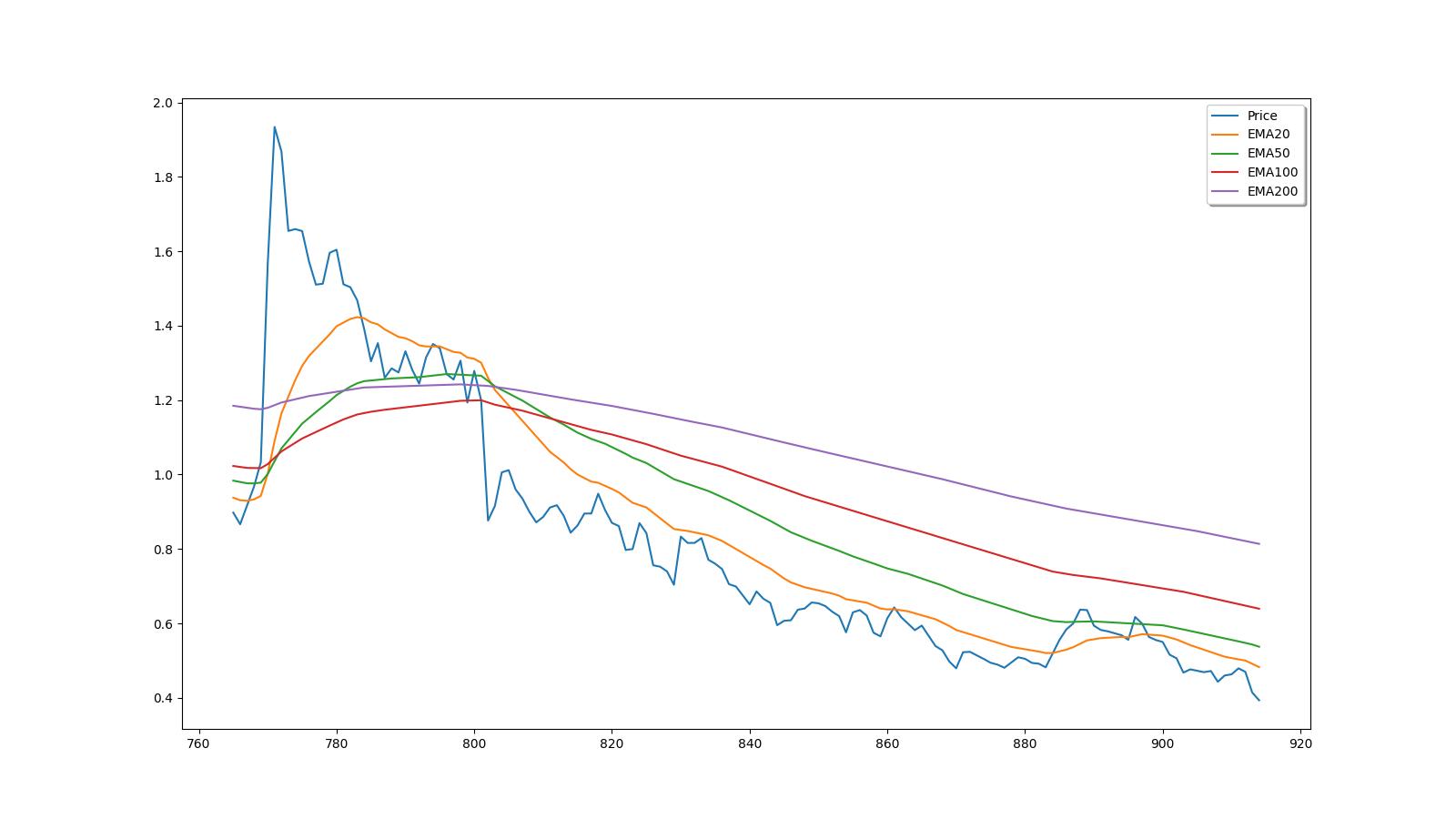 Worldcoin Exponential Moving Averages