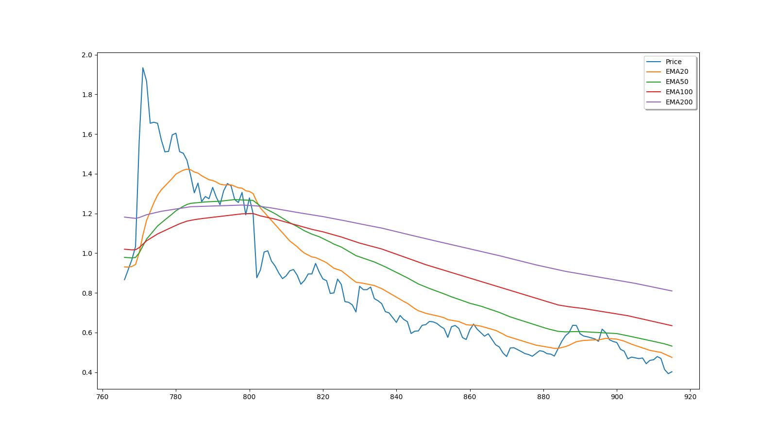 Worldcoin Exponential Moving Averages