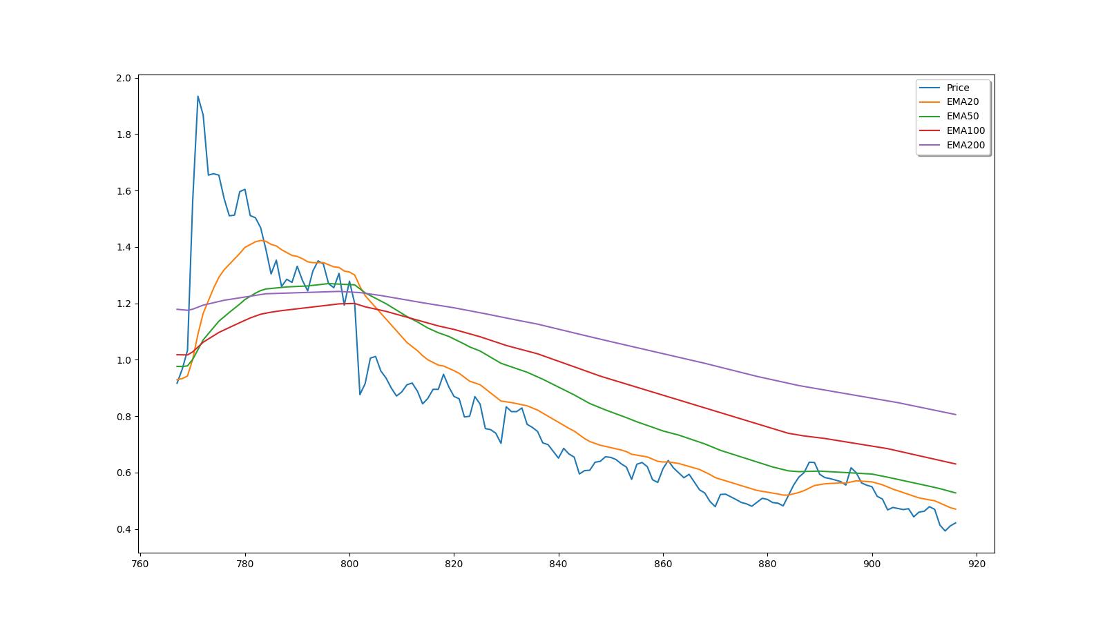 월드코인 Exponential Moving Averages