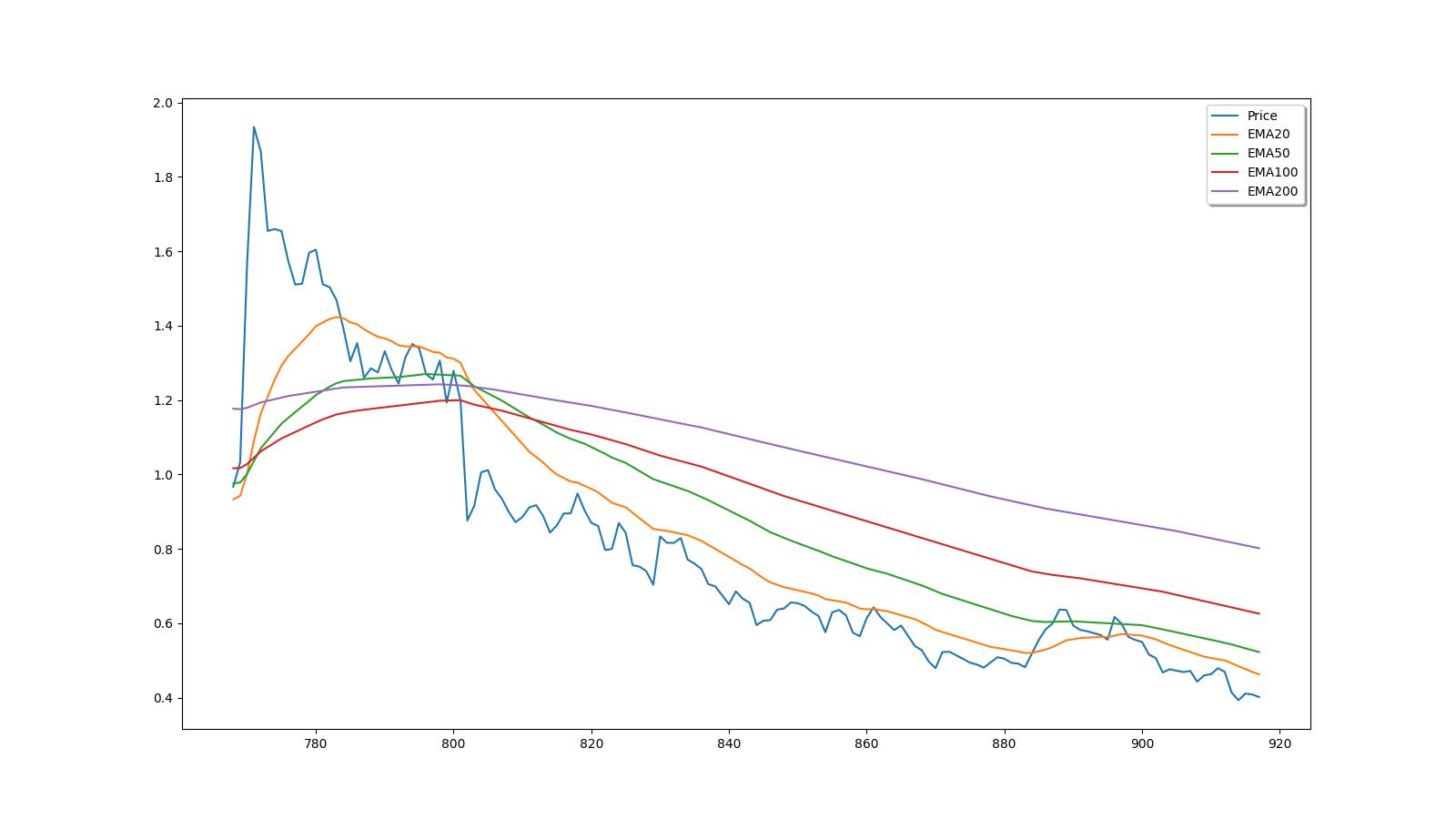 Worldcoin Exponential Moving Averages