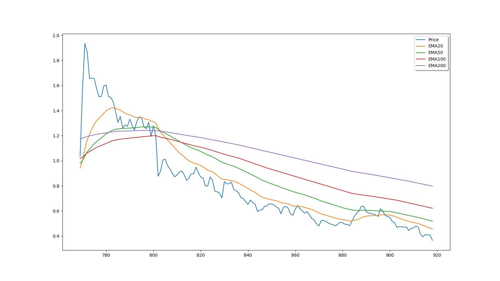 Worldcoin Exponential Moving Averages