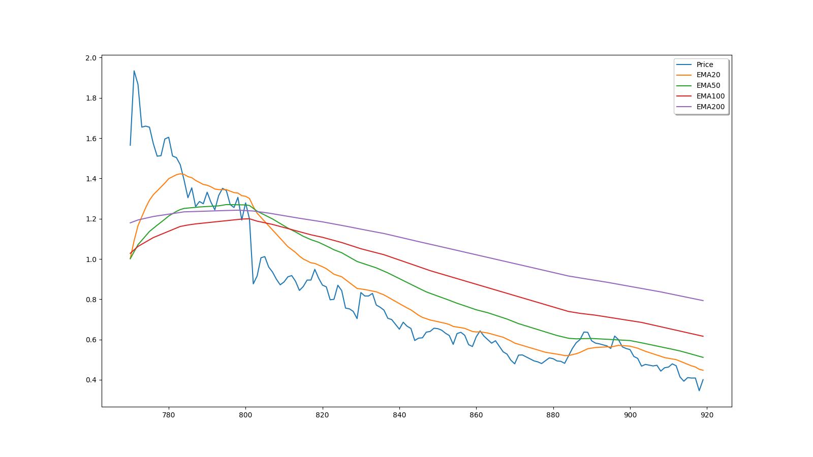 Worldcoin Exponential Moving Averages