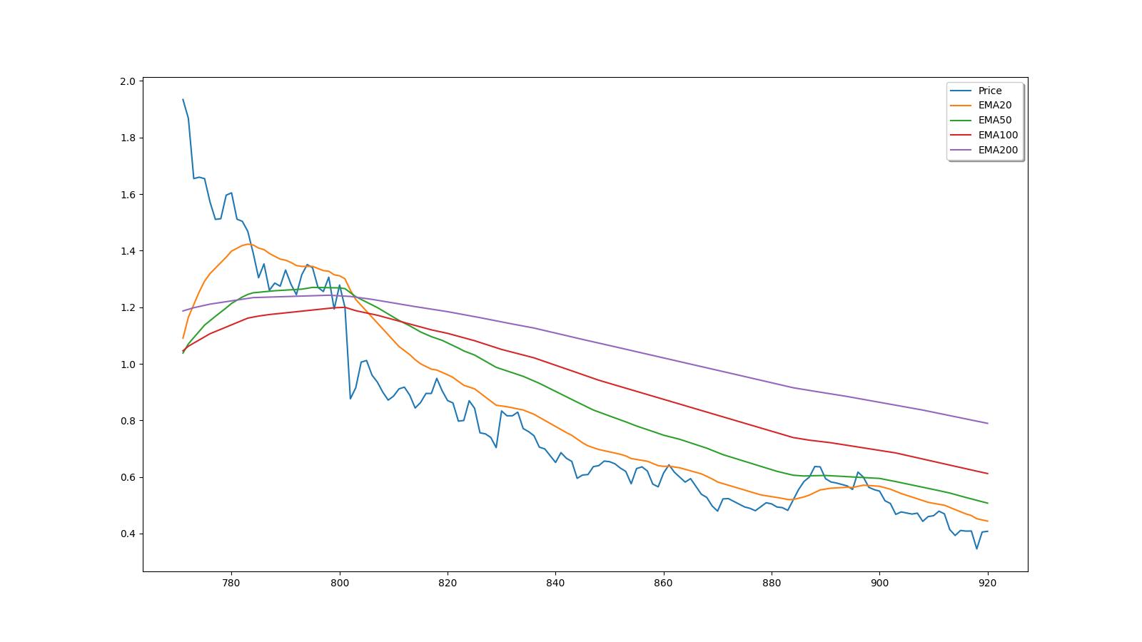 Worldcoin Exponential Moving Averages