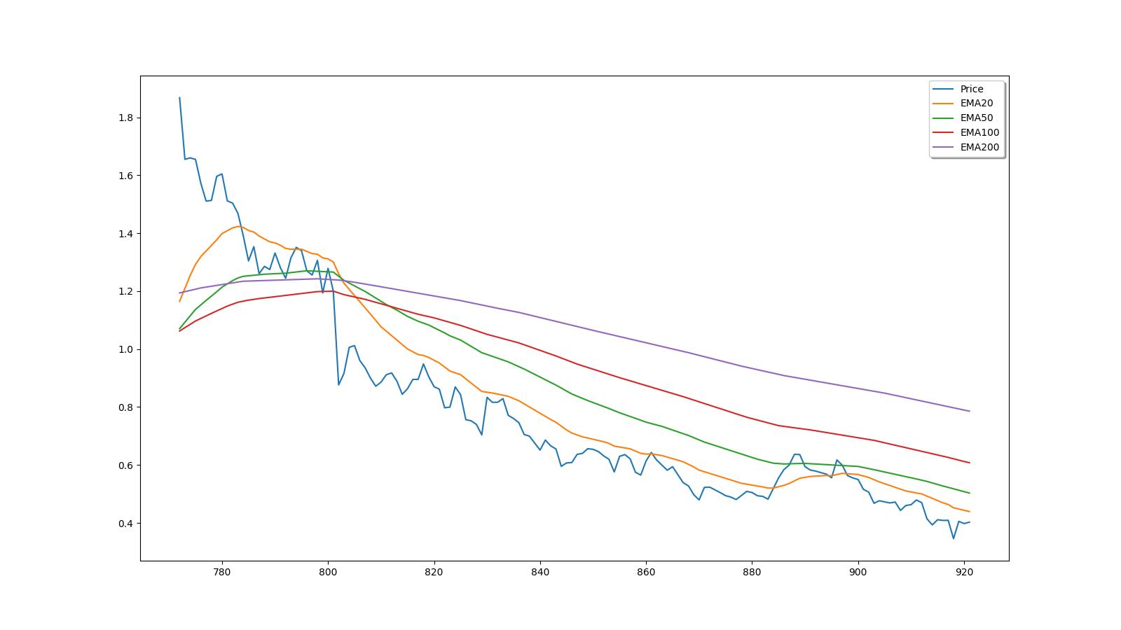 Worldcoin Exponential Moving Averages